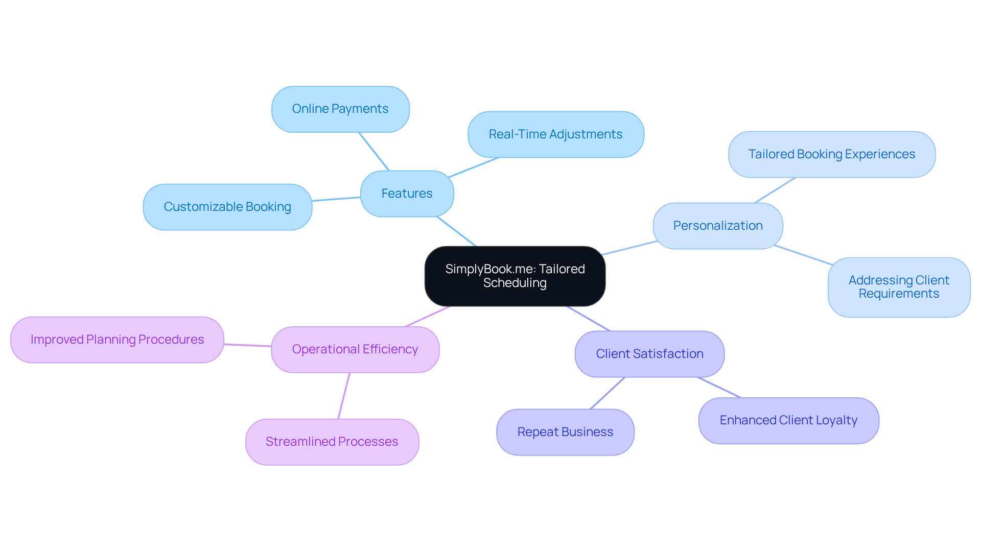 The center represents SimplyBook.me, while the branches show key features and benefits of the app. Each color-coded branch leads to specific aspects that contribute to better service and client relationships. The center represents SimplyBook.me, while the branches show key features and benefits of the app. Each color-coded branch leads to specific aspects that contribute to better service and client relationships.