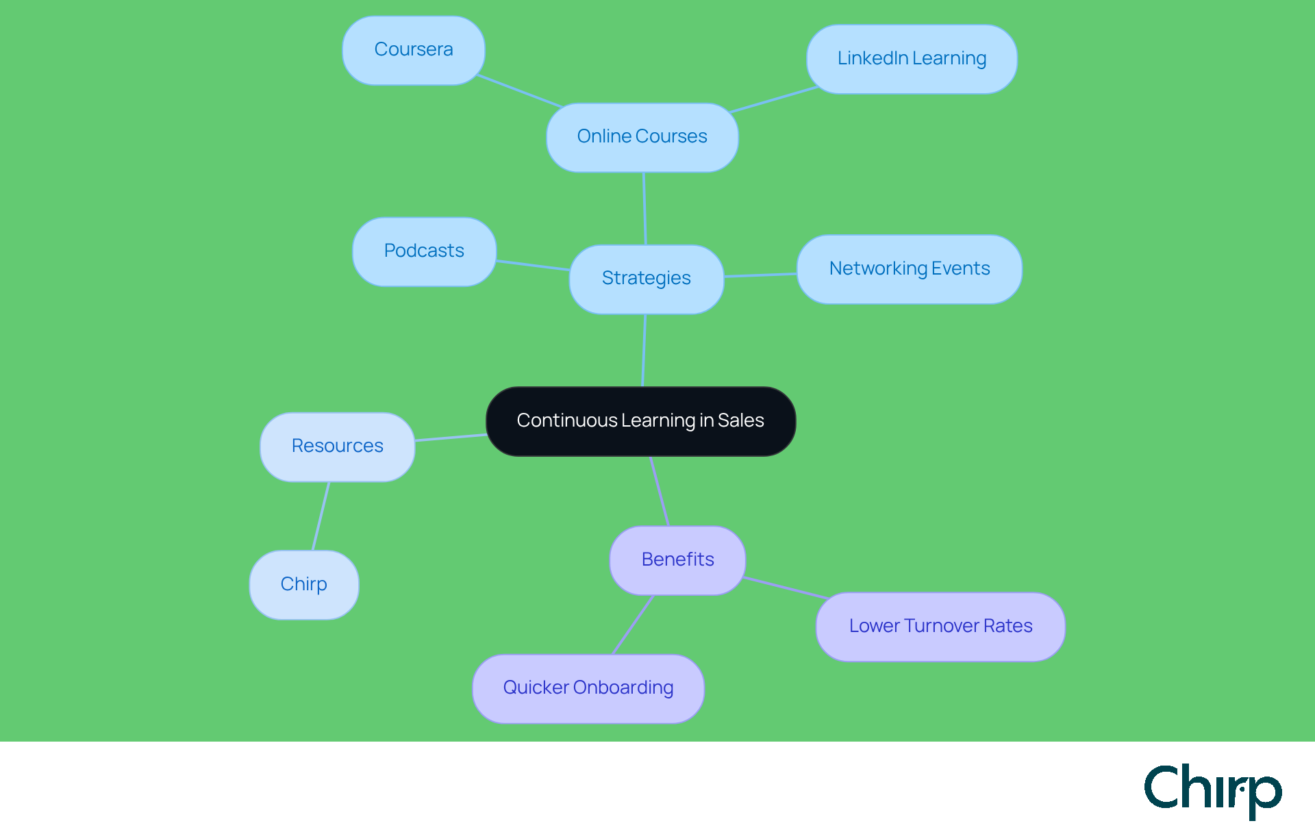 The center represents the main idea of continuous learning, with branches showing different strategies and resources that support this concept. Each color-coded branch helps you see how these elements connect and contribute to professional growth.