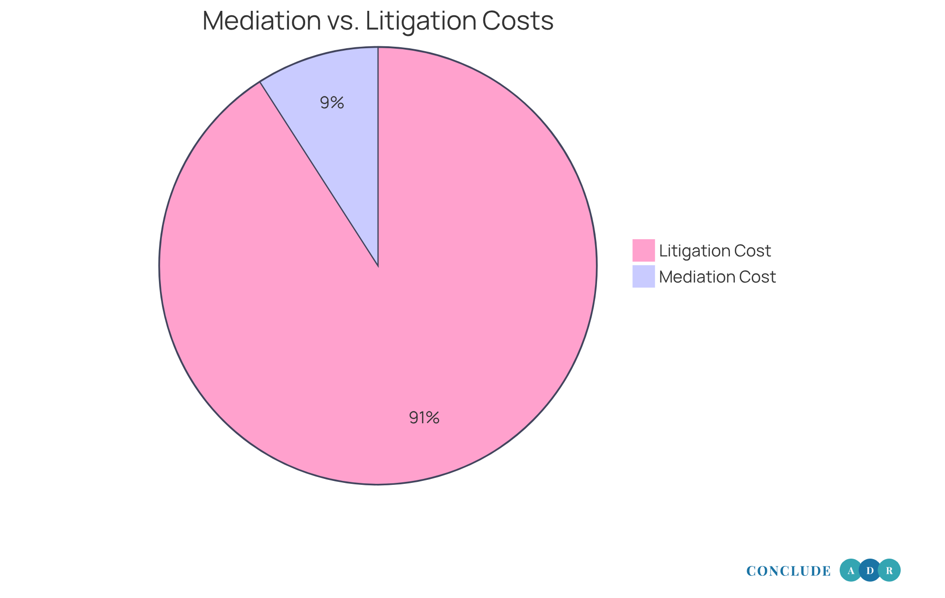 The red slice shows the high costs of litigation, while the green slice represents the much lower costs of mediation. This visual helps you see just how much you could save by choosing mediation. The red slice shows the high costs of litigation, while the green slice represents the much lower costs of mediation. This visual helps you see just how much you could save by choosing mediation.
