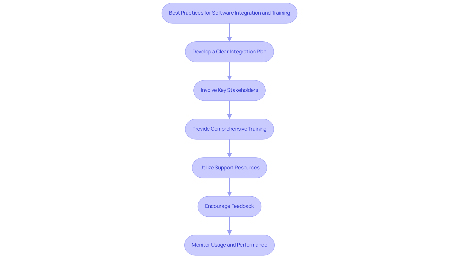 Each box represents a key practice for ensuring successful software integration and training. Follow the arrows to see how each step contributes to the overall goal of maximizing software effectiveness. Each box represents a key practice for ensuring successful software integration and training. Follow the arrows to see how each step contributes to the overall goal of maximizing software effectiveness.