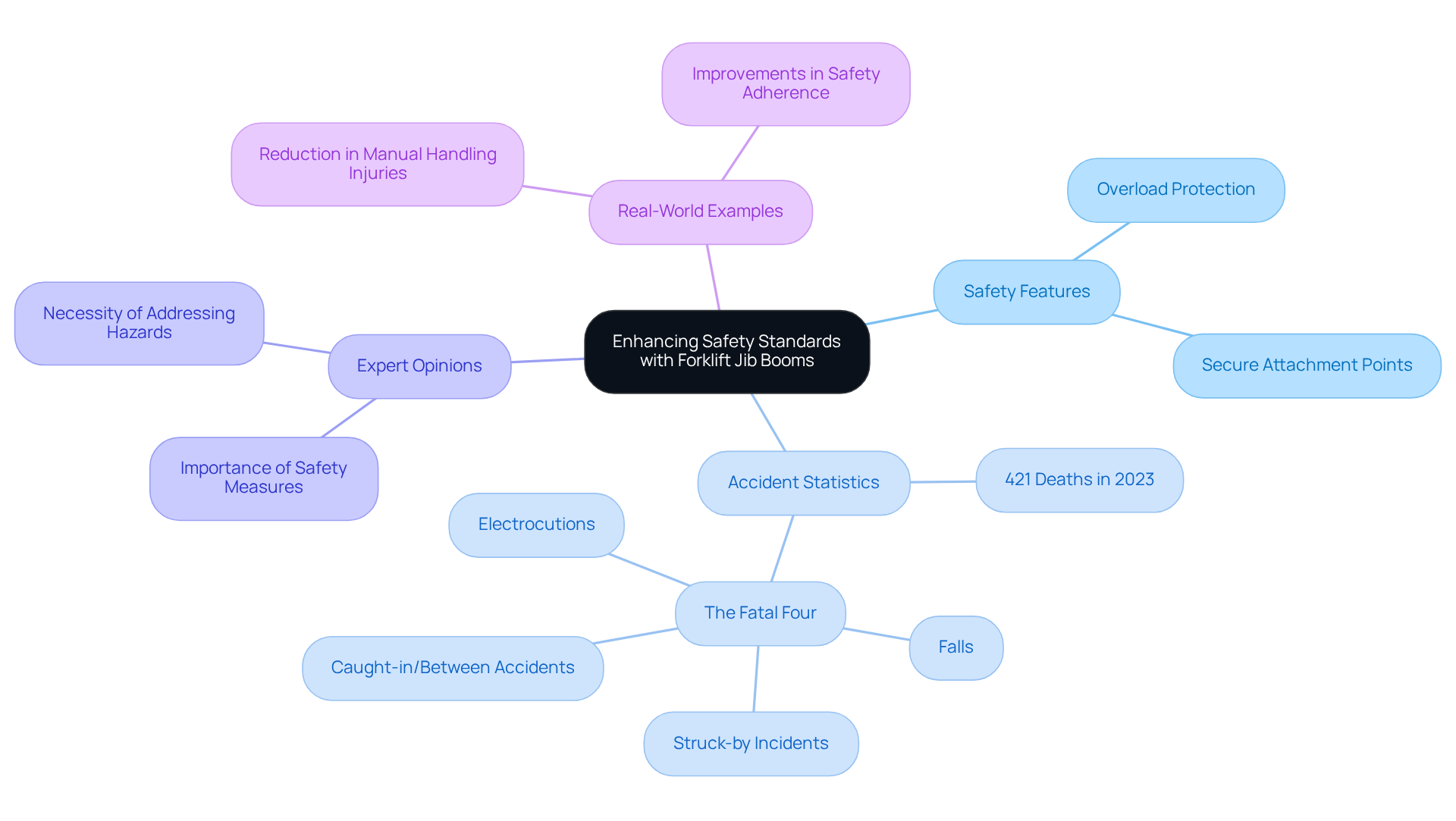 The central idea is about improving safety on job sites. Each branch represents a different aspect of how jib booms contribute to safety, with details that support the main theme.