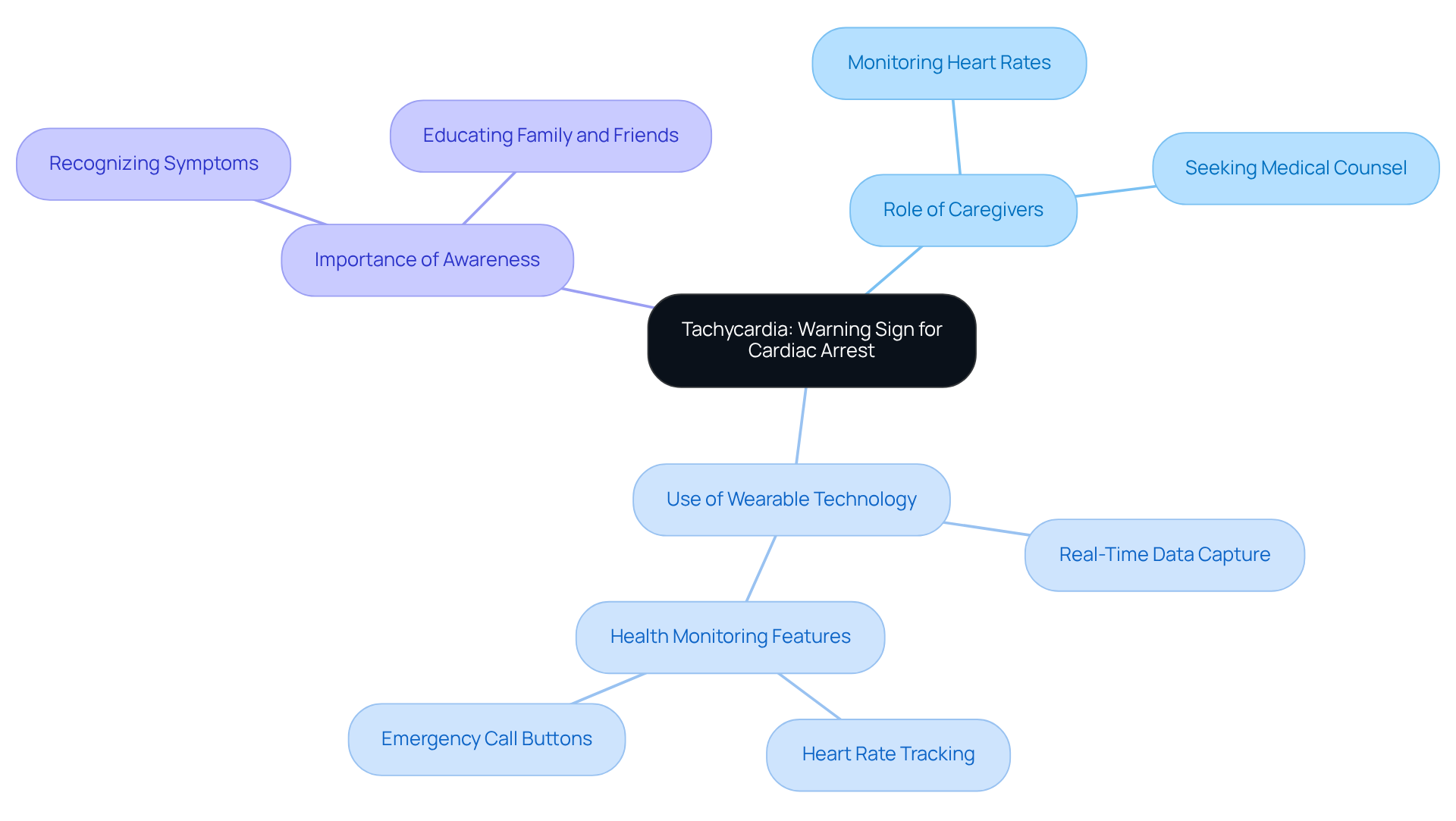 Start at the center with the main concept of tachycardia, then explore the branches that show how caregivers can help, the technology available, and why awareness is critical. Each branch highlights key points for easy understanding.