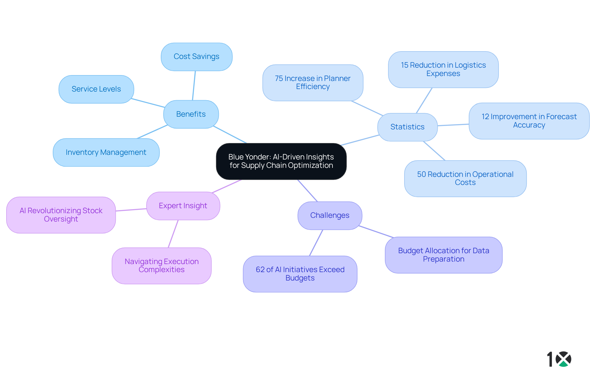 This mindmap starts with the central theme at the center and branches out into key benefits, statistics, challenges, and expert insights regarding AI in supply chain management. Each branch represents a key point, helping to visualize how these concepts relate to the overall theme.
