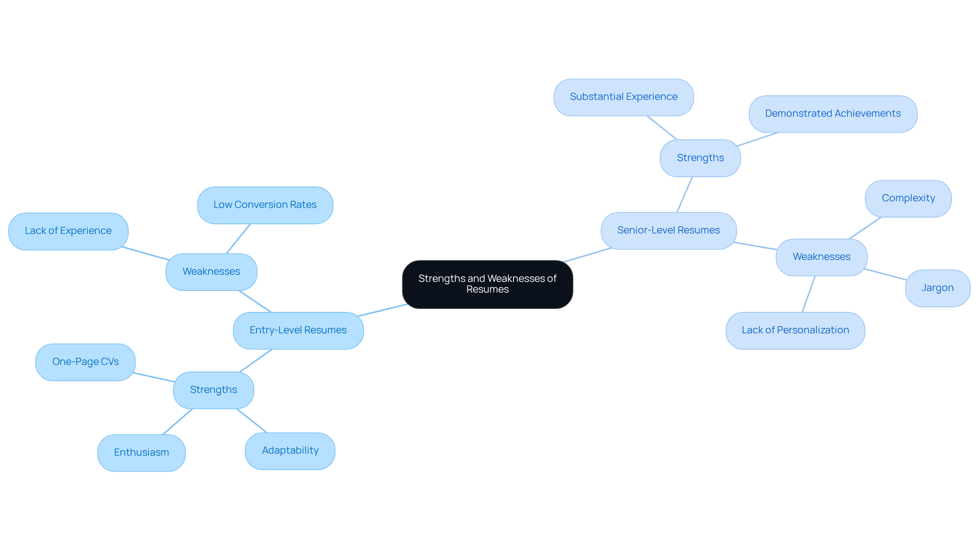 This mindmap shows the strengths and weaknesses of two types of resumes. Each branch represents a category, and the sub-branches detail specific attributes. The colors help differentiate between entry-level and senior-level resumes. This mindmap shows the strengths and weaknesses of two types of resumes. Each branch represents a category, and the sub-branches detail specific attributes. The colors help differentiate between entry-level and senior-level resumes.