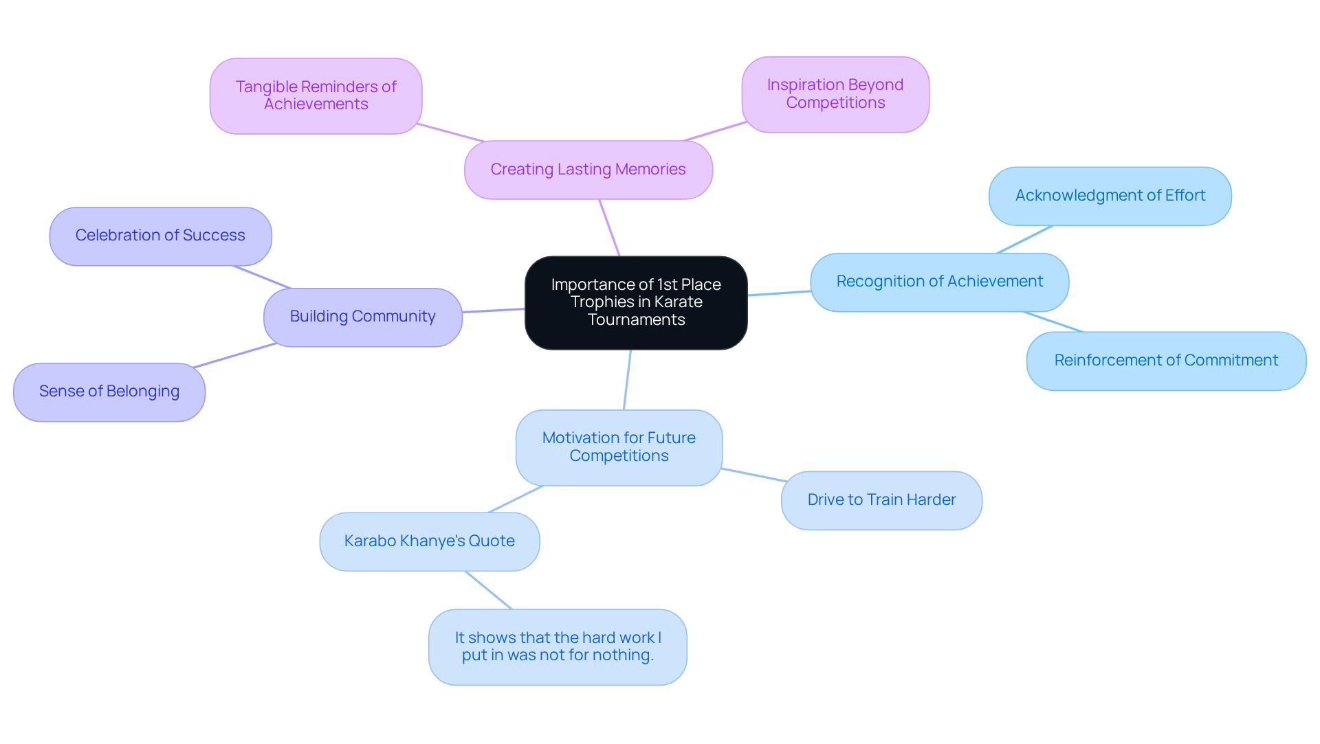 The central idea is the importance of trophies, with branches showing how they recognize achievements, motivate athletes, build community, and create lasting memories. Each branch highlights a different aspect of why these trophies matter.