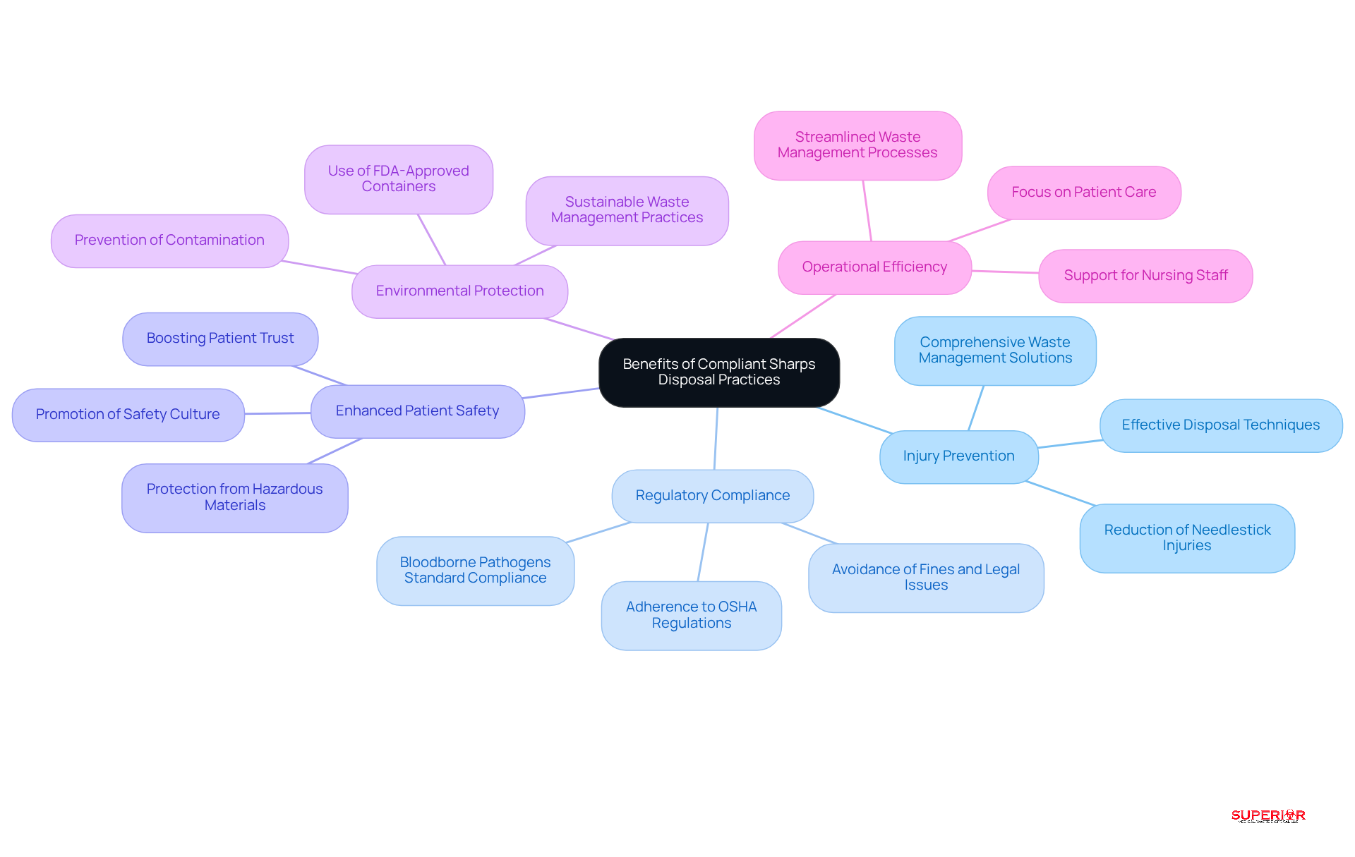 The central node represents the main topic, while each branch highlights a specific benefit. Follow the branches to explore how each benefit contributes to safer and more efficient healthcare practices.