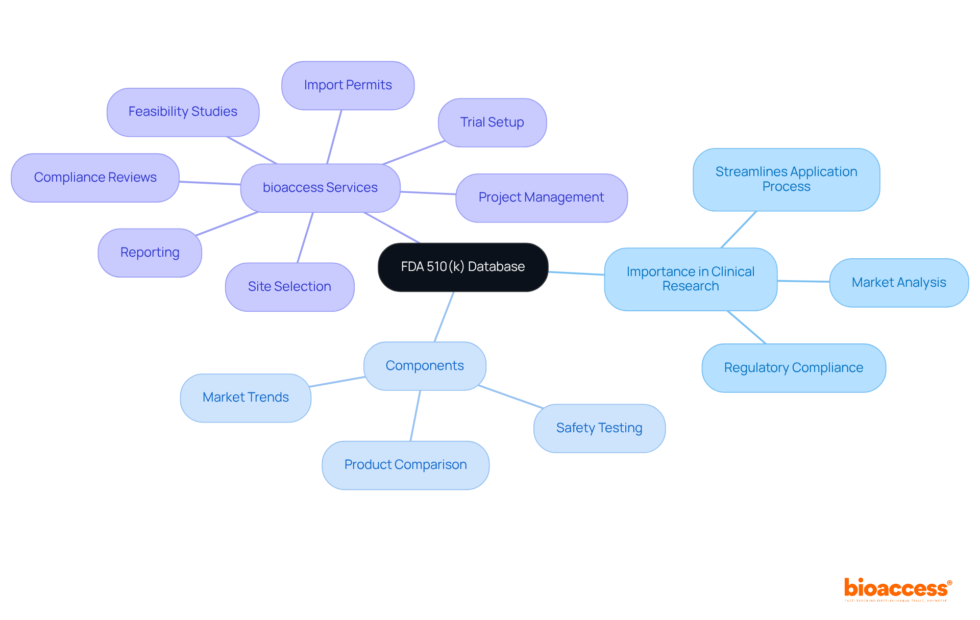 This mindmap shows how the FDA 510(k) database connects to its importance in clinical research and the services offered by bioaccess. Follow the branches to explore each aspect and see how they relate.
