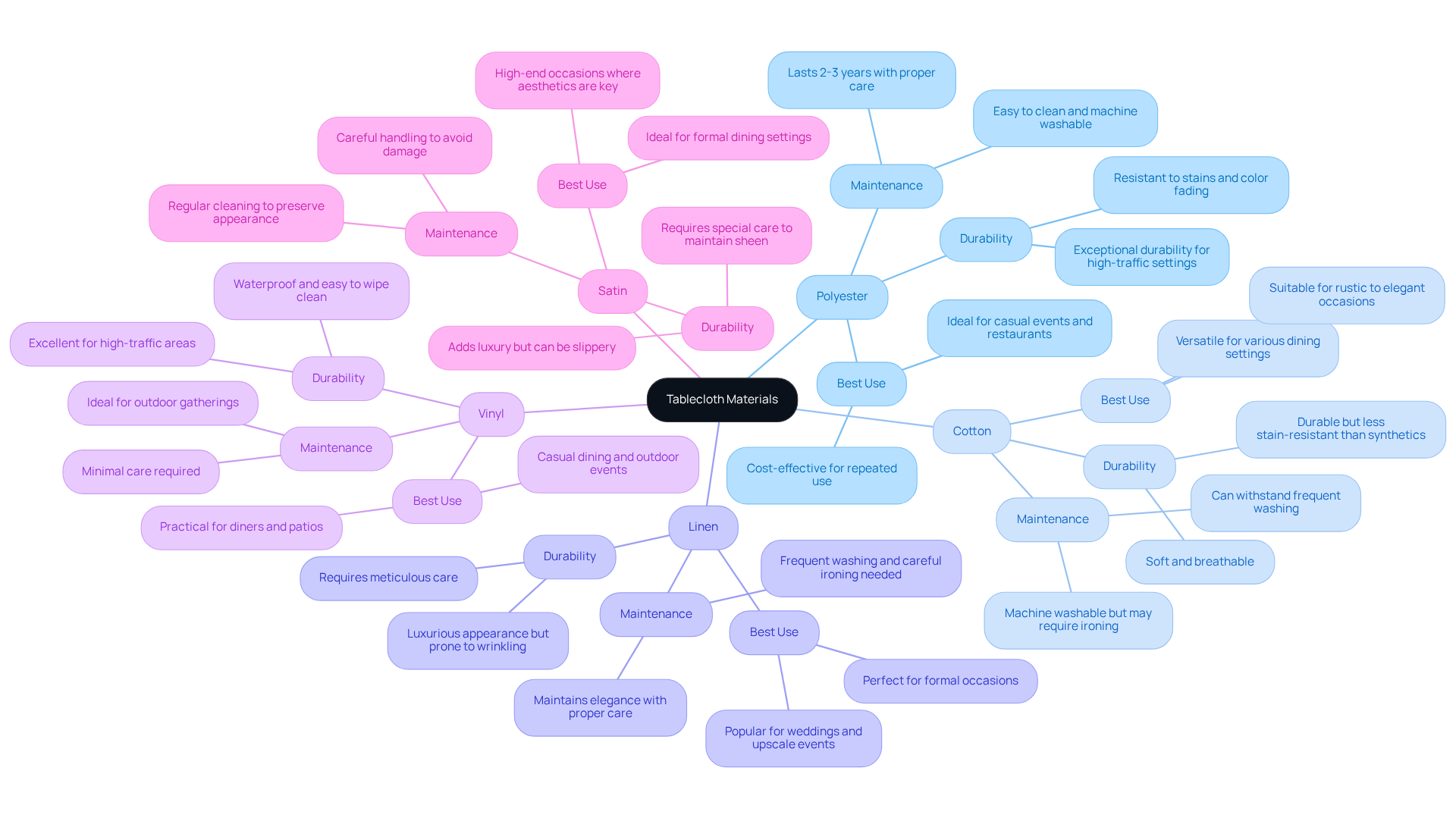 The central node represents the main topic of tablecloth materials. Each branch shows a different material, and the sub-branches provide details about durability, maintenance, and ideal usage scenarios. This helps you quickly understand the strengths and weaknesses of each option.