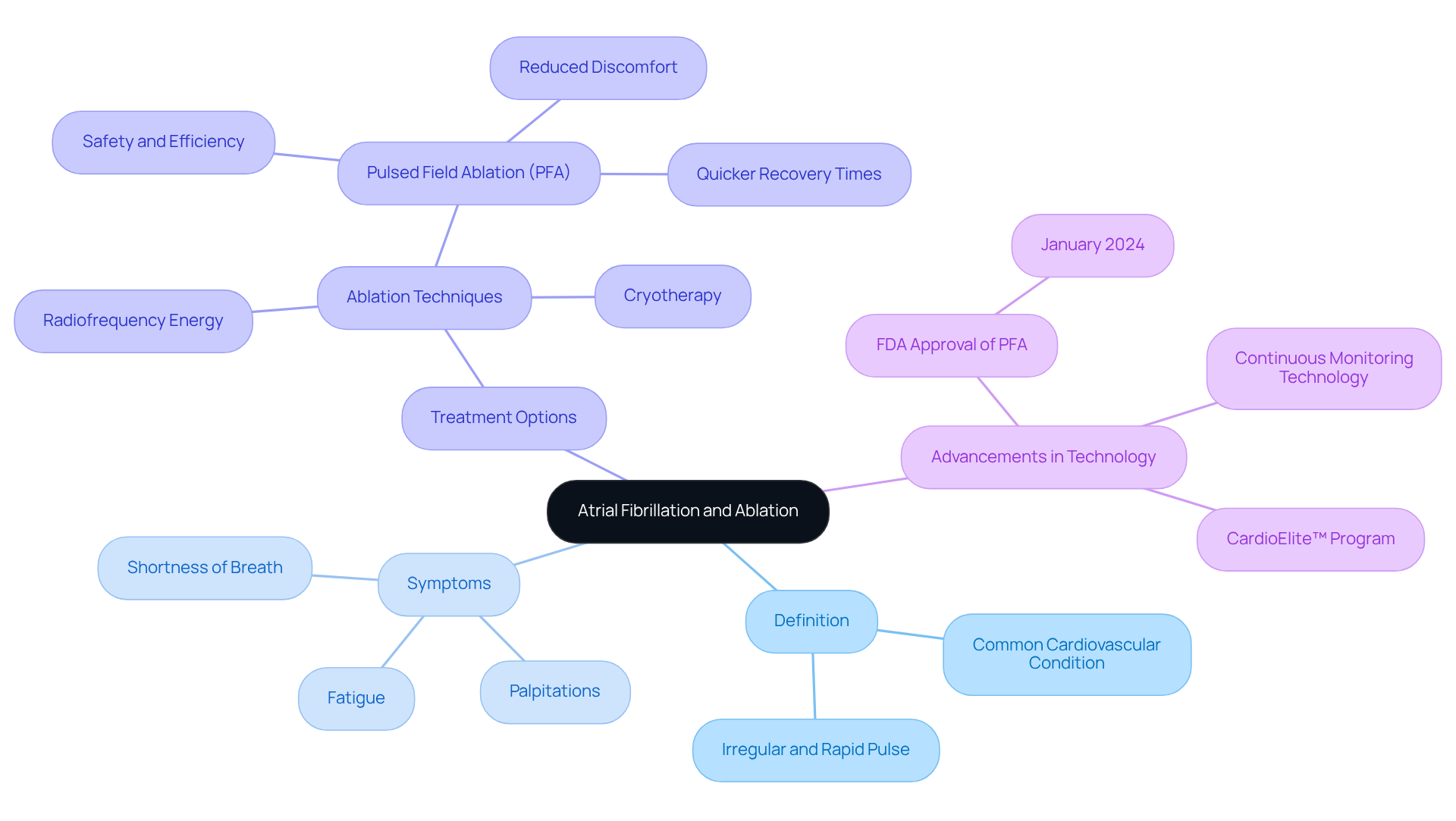 The central node represents atrial fibrillation, while the branches show key aspects like symptoms and treatment. Each color-coded branch helps you easily identify different areas of focus, making it a great tool for grasping complex information at a glance.