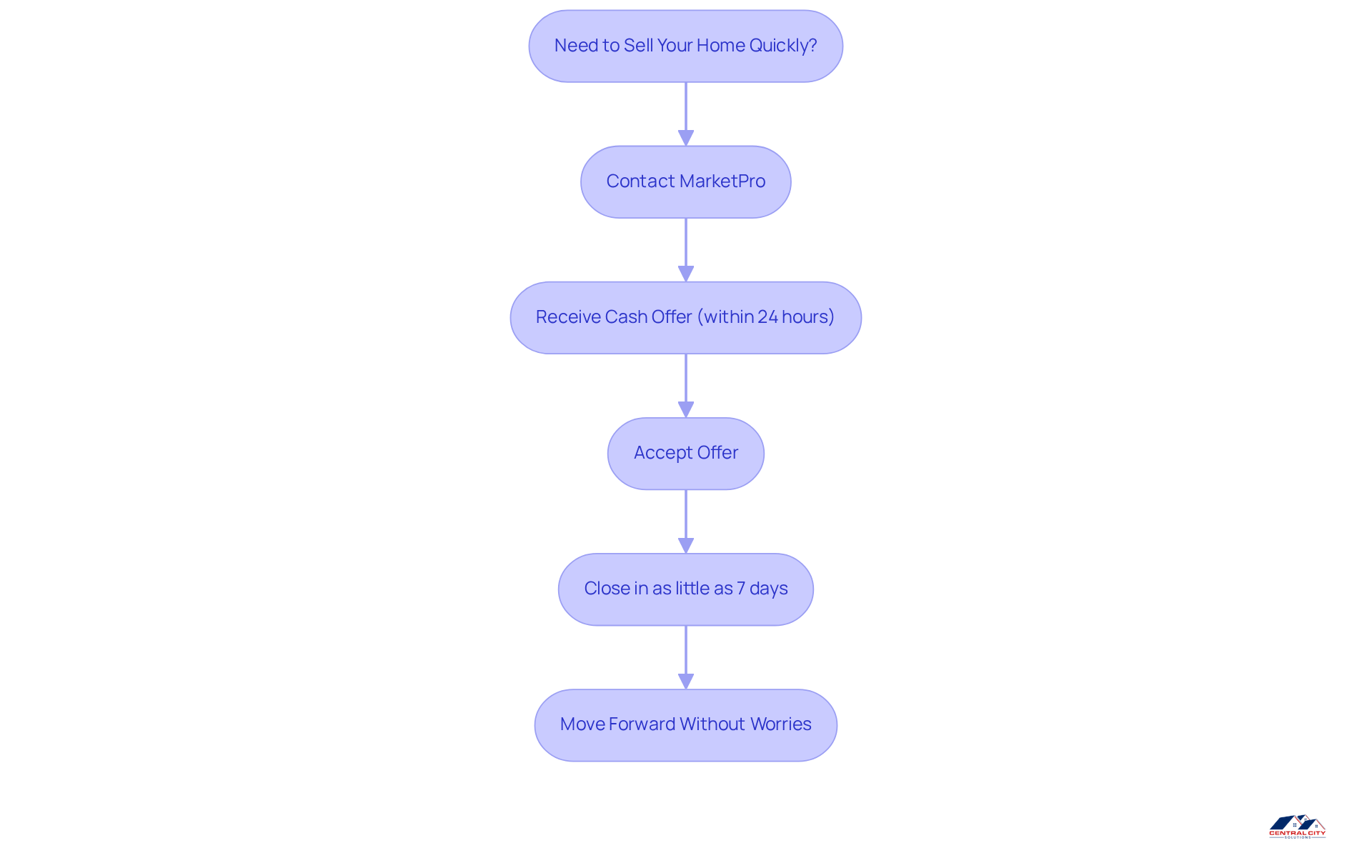 This flowchart walks you through how to sell your home quickly for cash. Each box shows a step you’ll take, and the arrows guide you on what to do next. It's designed to simplify your home-selling journey!