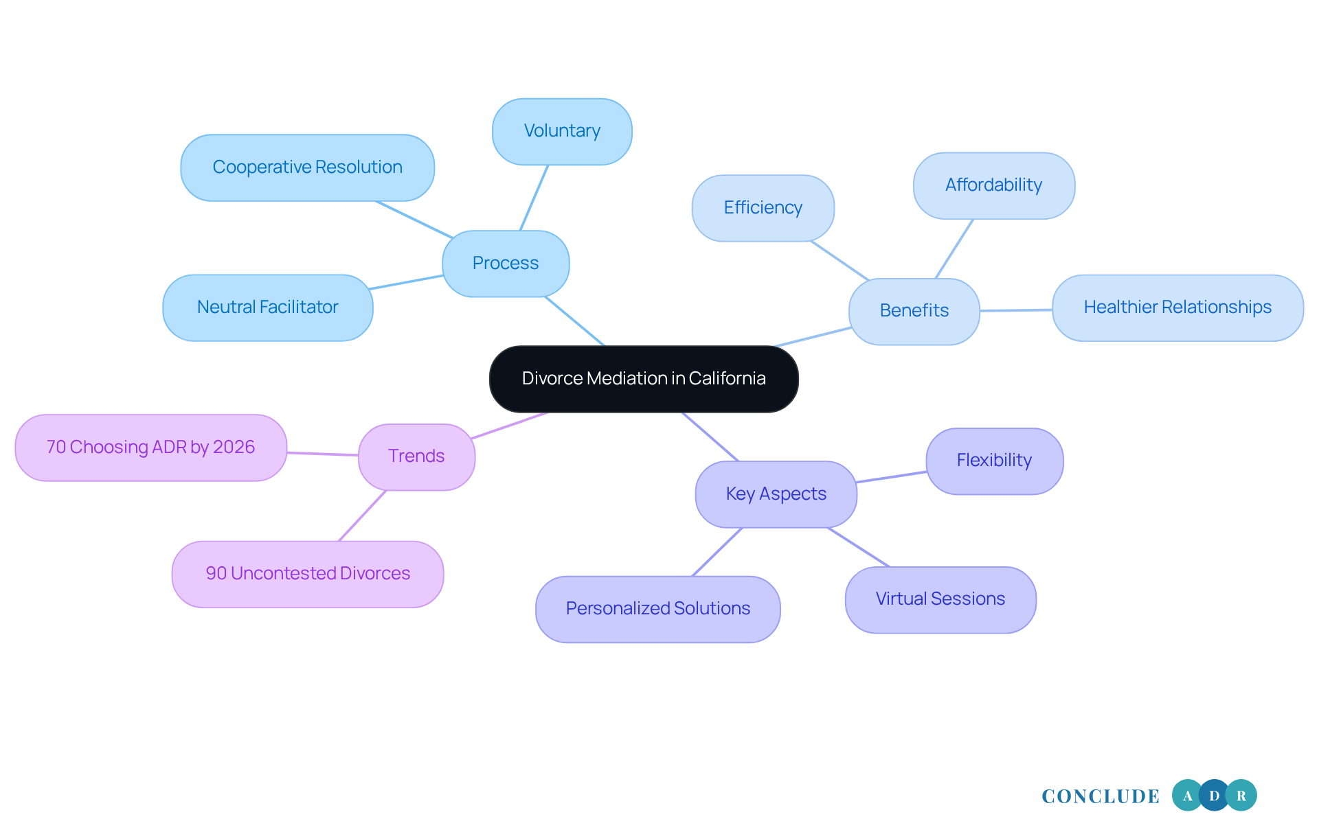 The central node represents the main topic of divorce mediation, while the branches show different aspects like the process, benefits, and trends. Each branch highlights important points that contribute to understanding how mediation works and its advantages.