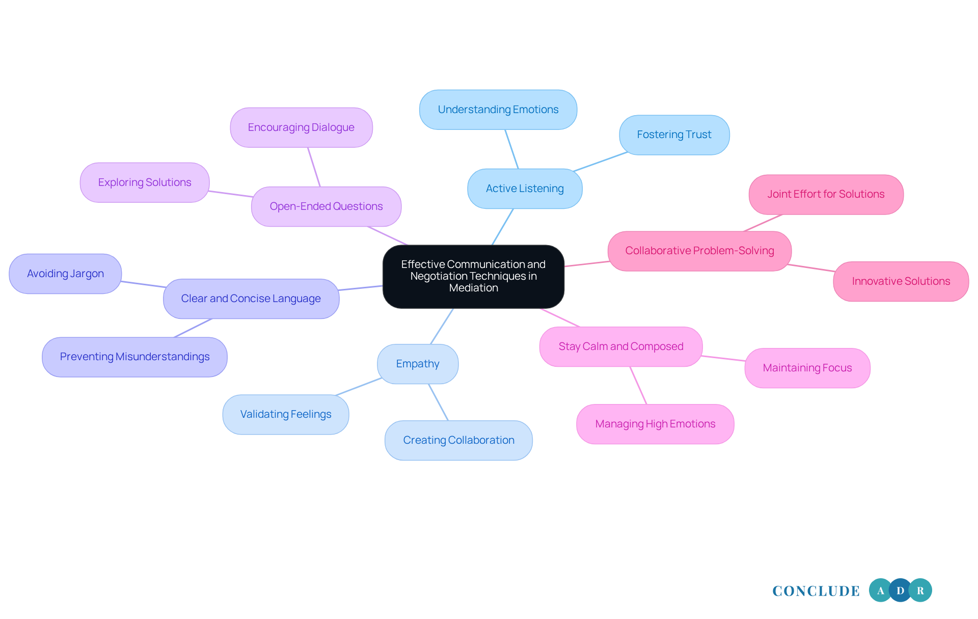 The central node represents the main topic, while each branch shows a specific technique. Follow the branches to see key points that explain how to implement each technique effectively. The central node represents the main topic, while each branch shows a specific technique. Follow the branches to see key points that explain how to implement each technique effectively.