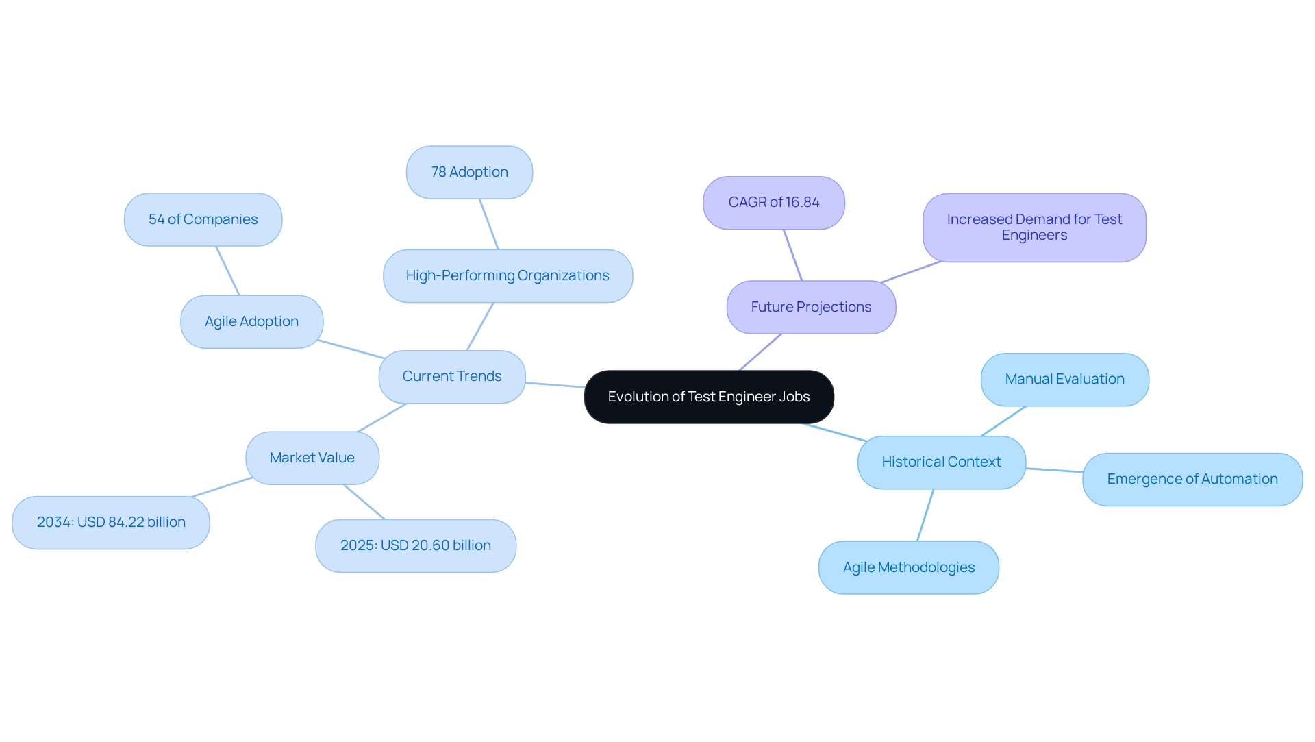 The central node represents the overall evolution, while branches show key historical developments, current trends, and future market projections. Each branch helps you understand how the role of test engineers has changed and what to expect moving forward. The central node represents the overall evolution, while branches show key historical developments, current trends, and future market projections. Each branch helps you understand how the role of test engineers has changed and what to expect moving forward.