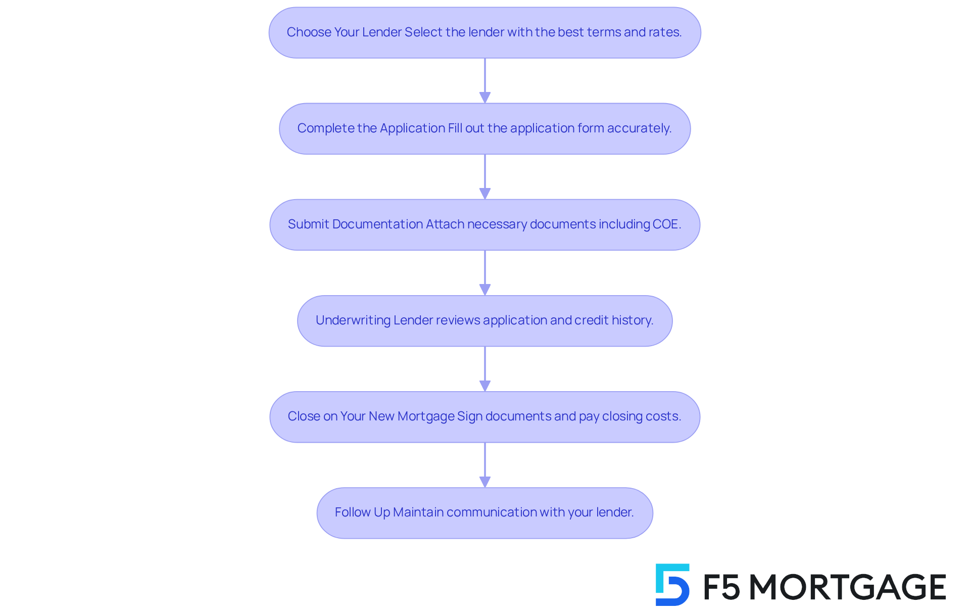 Each box illustrates a step in the refinancing journey. Follow the arrows to see what comes next, and remember to complete each step to avoid delays!