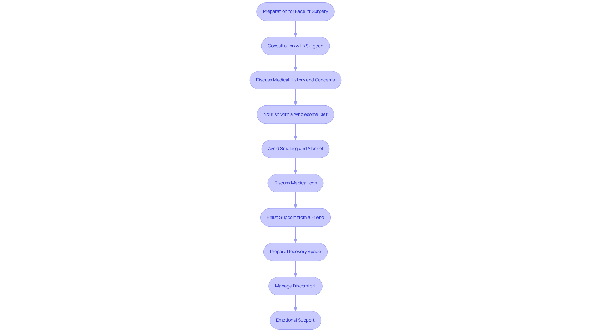 This flowchart guides you through the essential steps to prepare for your facelift surgery. Each box represents a step in the process, and the arrows show you the order to follow. Start with your consultation and move through each step to ensure a smooth and successful surgery. This flowchart guides you through the essential steps to prepare for your facelift surgery. Each box represents a step in the process, and the arrows show you the order to follow. Start with your consultation and move through each step to ensure a smooth and successful surgery.