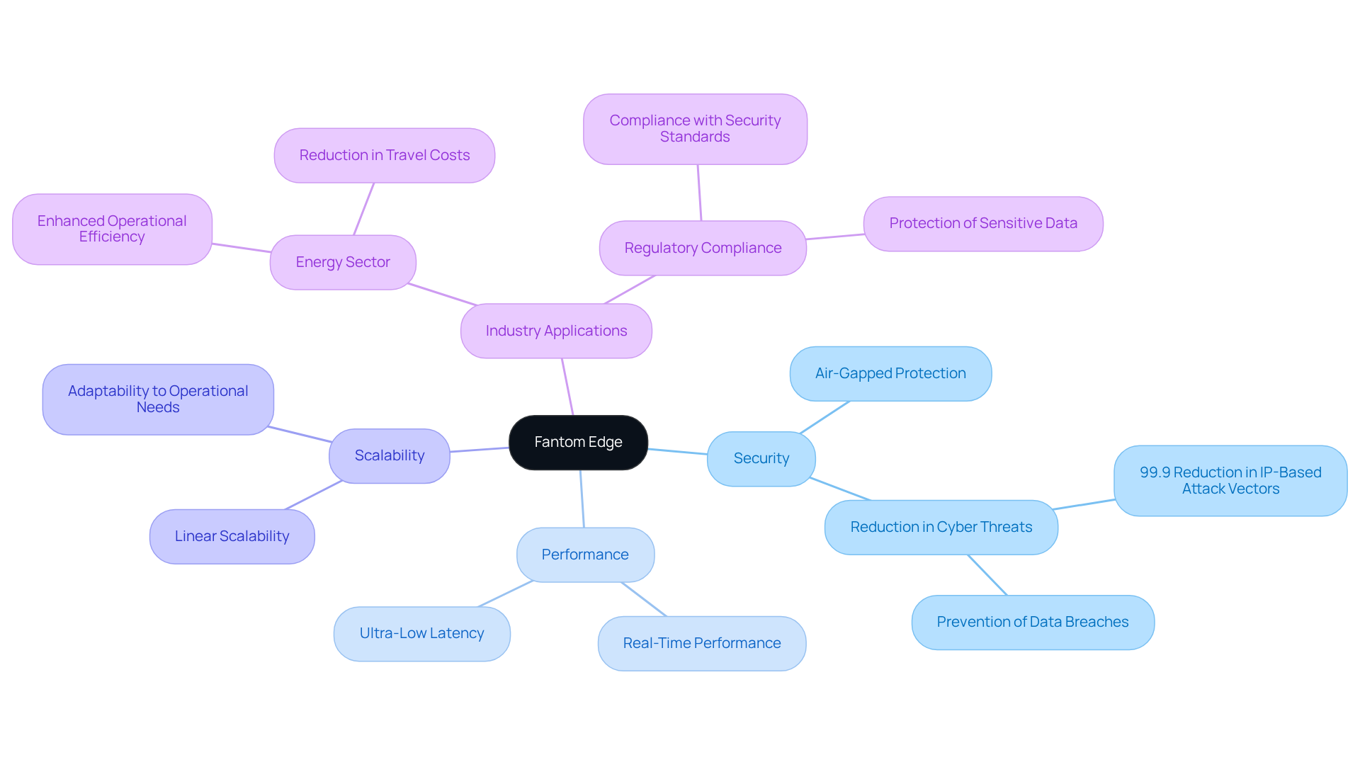 The central node represents Fantom Edge, while the branches show its key features and benefits. Each color-coded branch helps you quickly identify different aspects of the technology. The central node represents Fantom Edge, while the branches show its key features and benefits. Each color-coded branch helps you quickly identify different aspects of the technology.