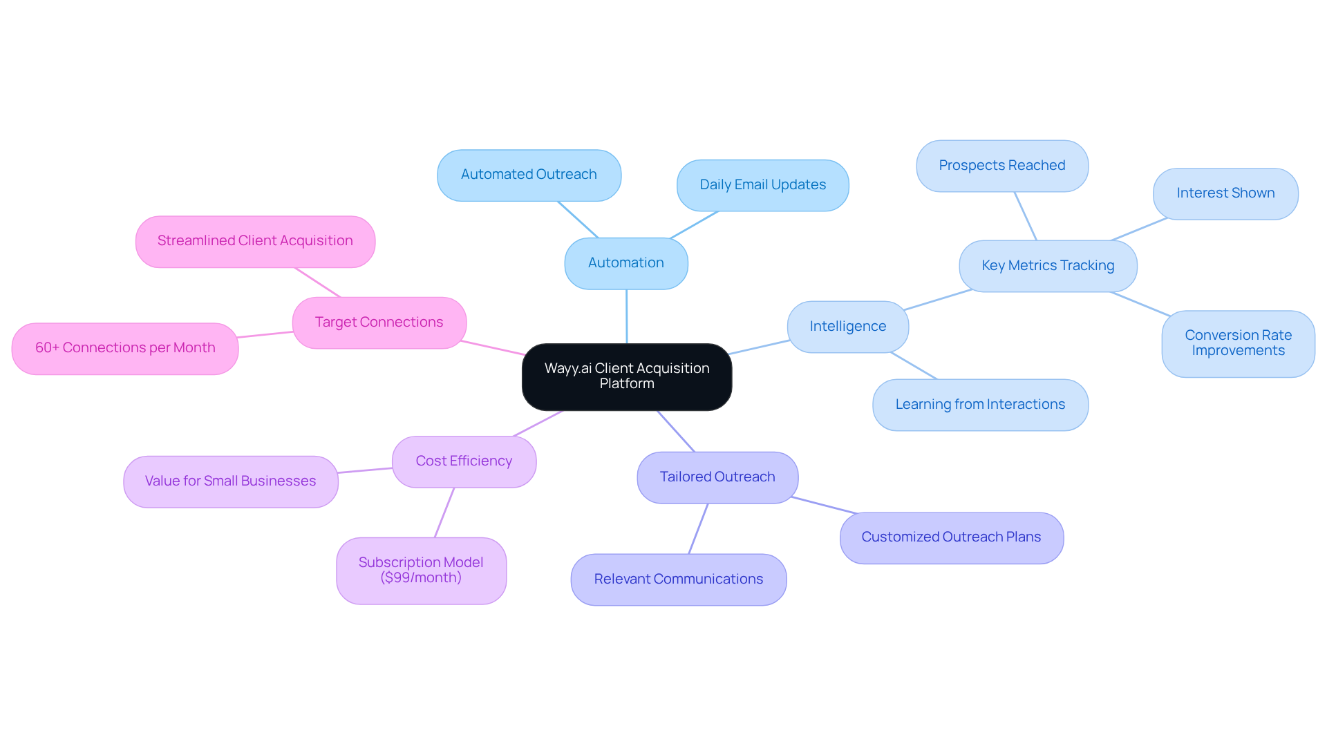 This mindmap shows how different features of the Wayy.ai platform contribute to improving client acquisition strategies. Each branch represents a key benefit, with sub-branches detailing specific aspects of that benefit.