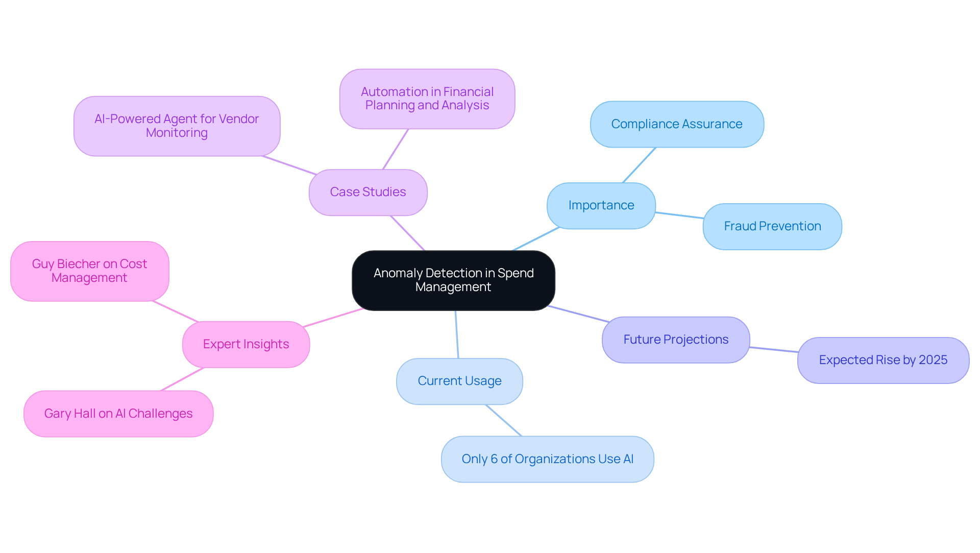 The central node represents the main topic, and each branch represents a different aspect of anomaly detection, helping you to see how everything connects and why it's important.