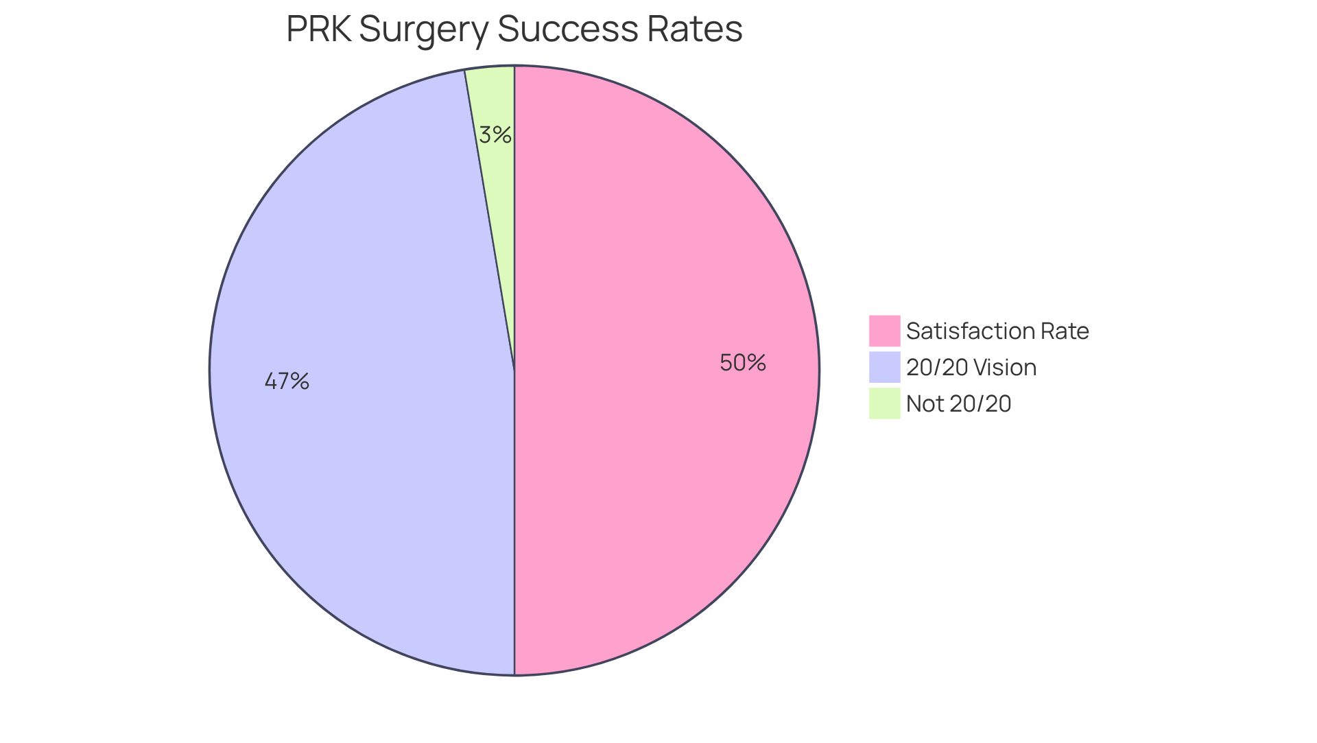 This pie chart shows the success rates of PRK surgery at Brooks Eye Associates. The larger blue slice represents the 90% of patients who achieved 20/20 vision or better, while the smaller green slice indicates the 5% who did not reach this level. The orange slice highlights the 95% satisfaction rate among patients, showcasing the overall positive experience.
