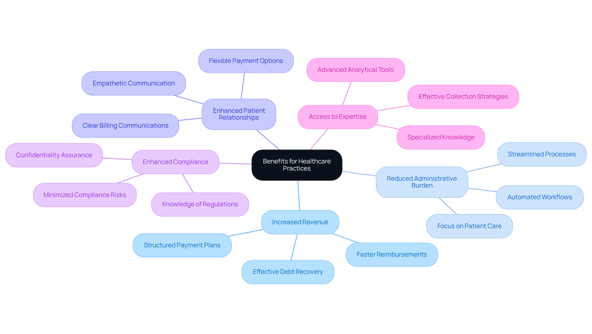 This mindmap illustrates how partnering with medical billing collection agencies can benefit healthcare practices. Each branch represents a specific advantage, and the sub-branches provide additional details. Follow the branches to see how each benefit contributes to improved operational efficiency and patient care.