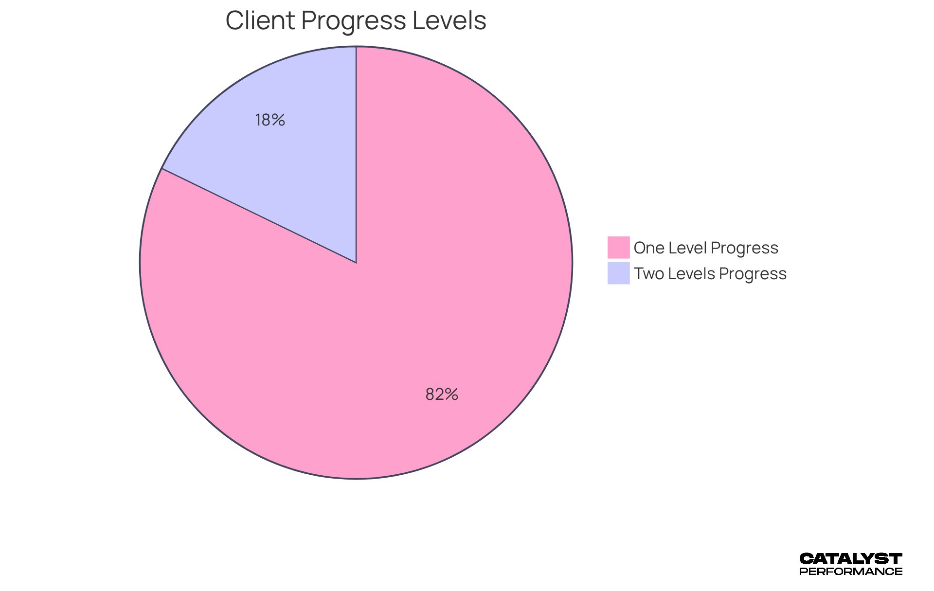 The blue slice shows the percentage of clients who moved up one level in their fitness journey, while the green slice represents those who advanced two levels. The bigger the slice, the more clients achieved that level of progress.