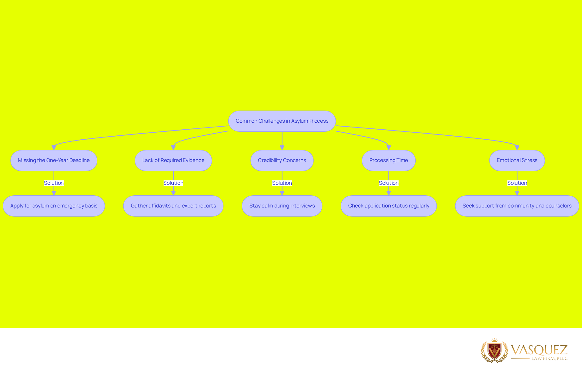 This flowchart helps you visualize the common challenges faced during the asylum process and the solutions available for each. Follow the arrows to see how to tackle each issue effectively.