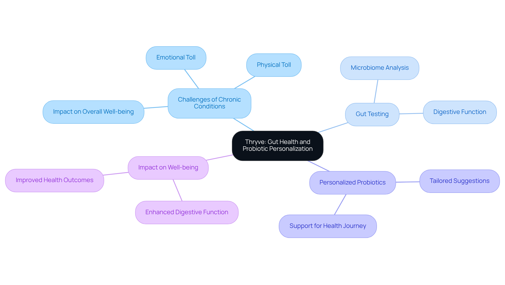 The center shows Thryve's main focus on gut health. Branches represent the challenges and solutions related to chronic conditions and how gut testing supports personalized nutrition. The center shows Thryve's main focus on gut health. Branches represent the challenges and solutions related to chronic conditions and how gut testing supports personalized nutrition.