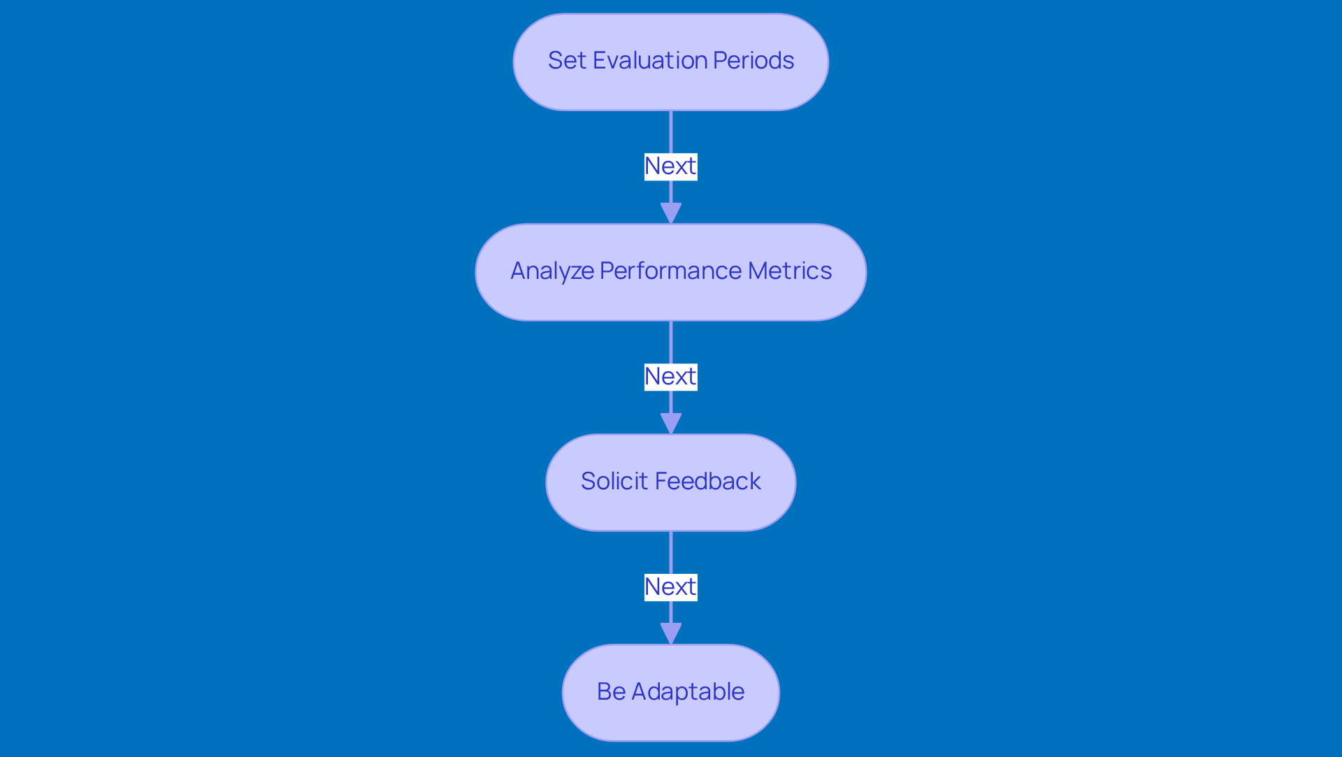 Each box represents a step in the strategy evaluation process. Follow the arrows to see how to move from one step to the next, ensuring a thorough approach to refining your strategies. Each box represents a step in the strategy evaluation process. Follow the arrows to see how to move from one step to the next, ensuring a thorough approach to refining your strategies.