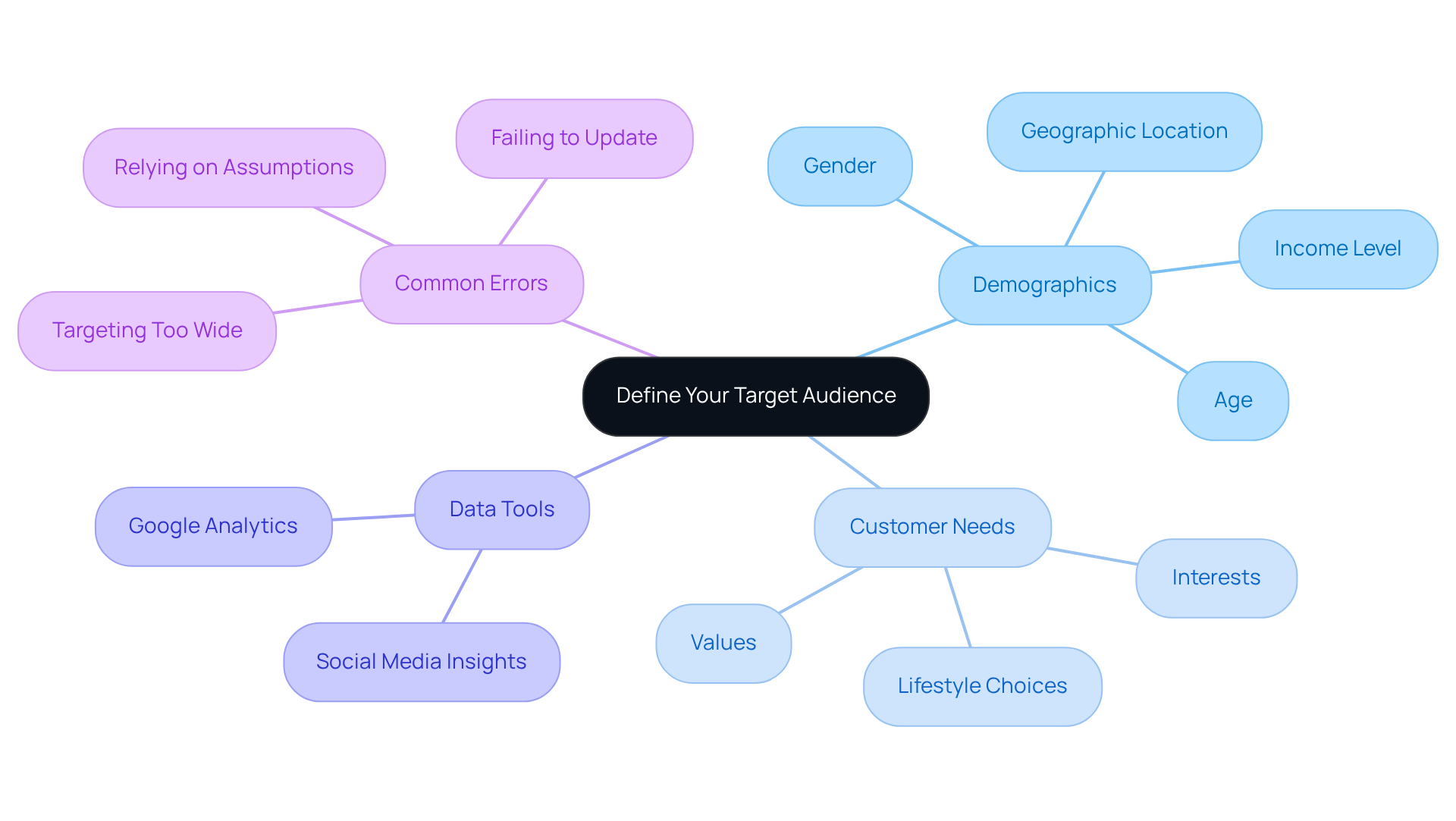 This mindmap starts with the main idea of defining your target audience at the center. Each branch represents a different aspect of audience definition, helping you see how demographics, customer needs, data tools, and common errors connect to the overall goal of effective marketing.