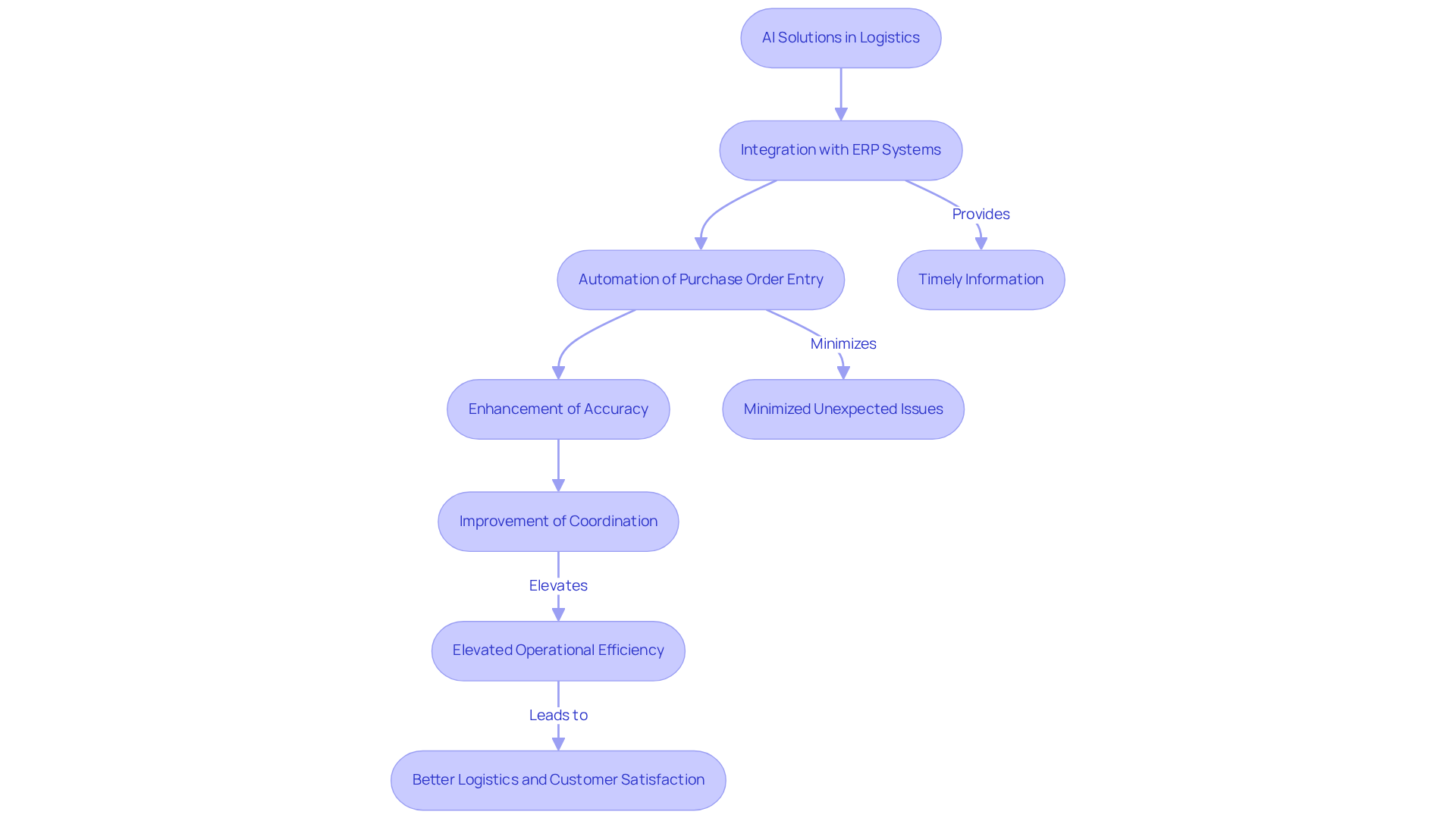 Follow the arrows to see how each step in the process builds on the previous one, leading to better logistics and customer satisfaction.