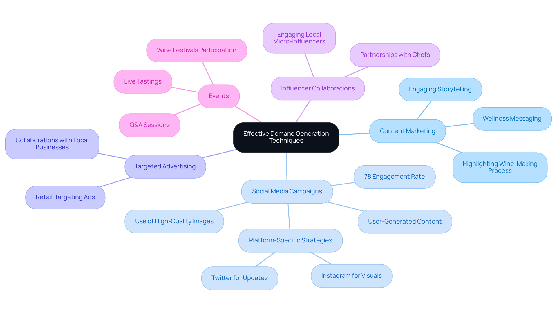 Start from the center with the main goal of demand generation, then explore each strategy and see how they interconnect and contribute to attracting and retaining customers.