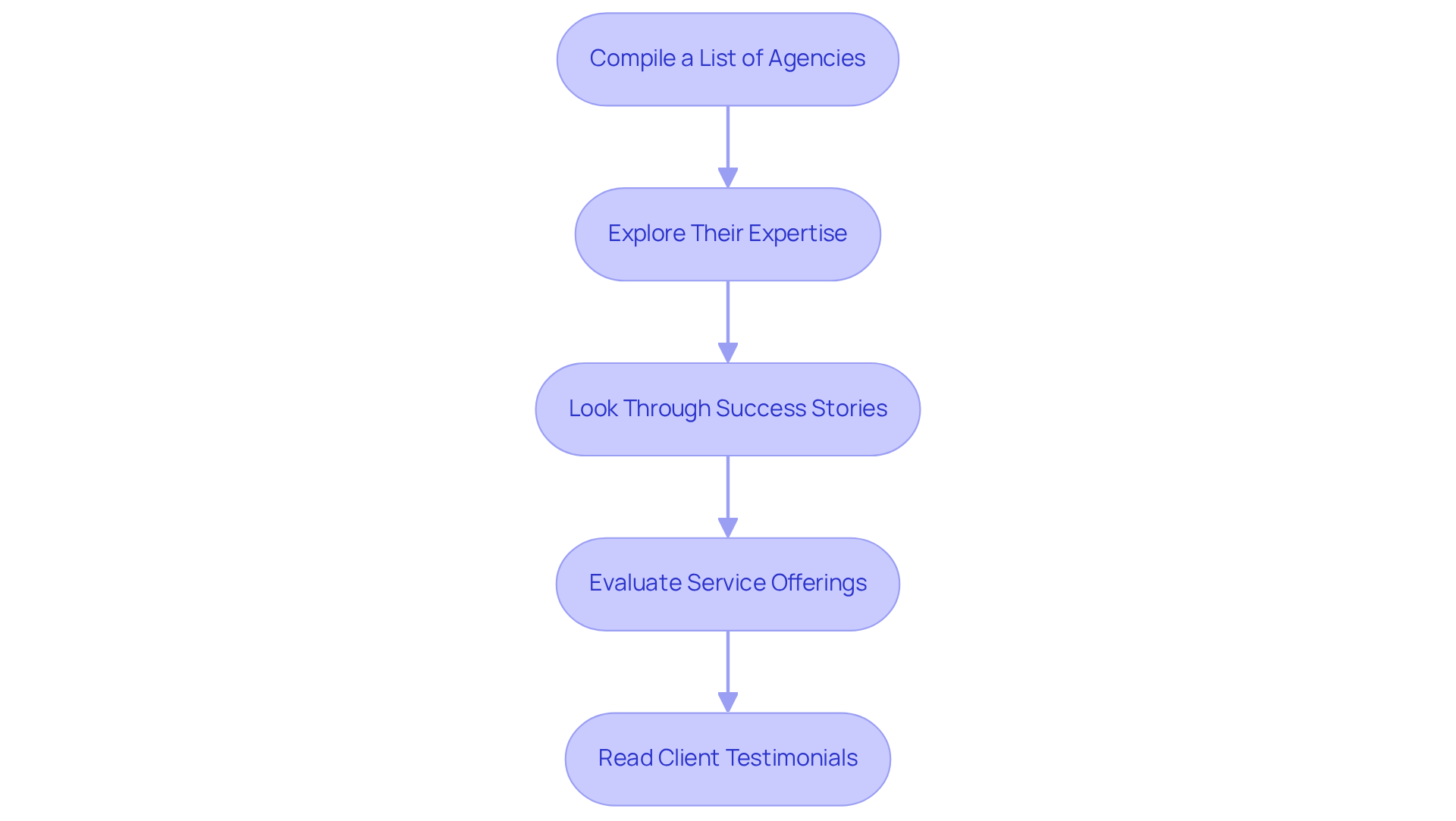 Each box represents a step in your journey to find the right advertising agency. Follow the arrows to see how each step leads to the next, guiding you through the process of making an informed choice.