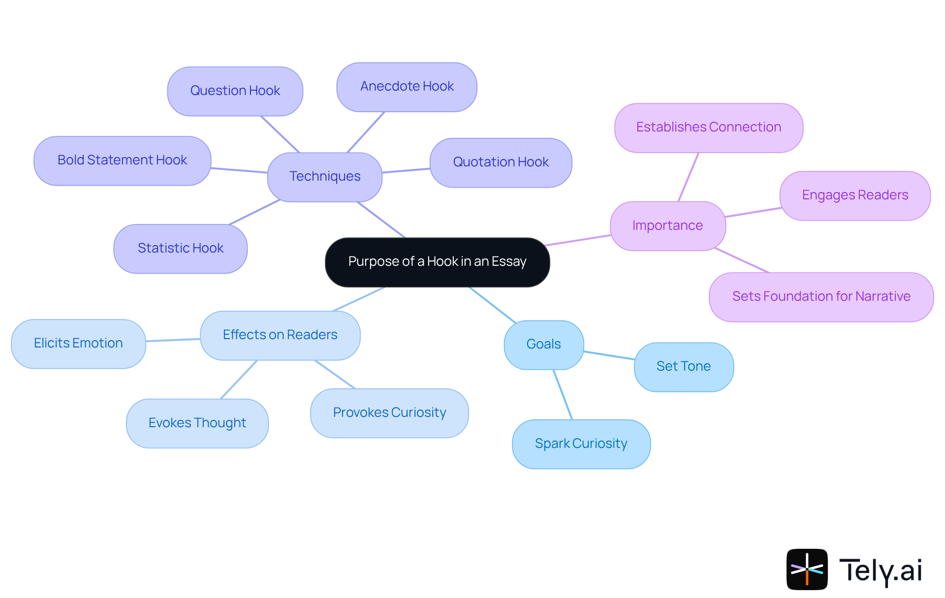 The central node represents the main idea, while the branches show different aspects of how a hook functions in writing. Each branch connects to specific goals and effects, helping you visualize the importance of a strong introduction.