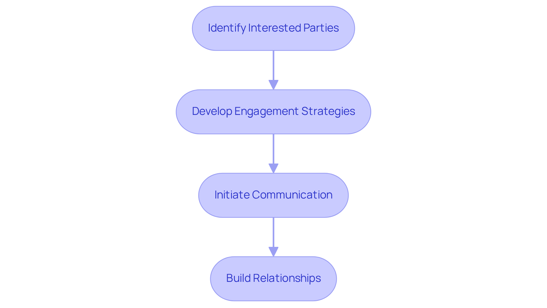 This flowchart outlines the steps to engage key stakeholders effectively. Start at the top with identifying interested parties, then follow the arrows down through each step to see how to build strong relationships.