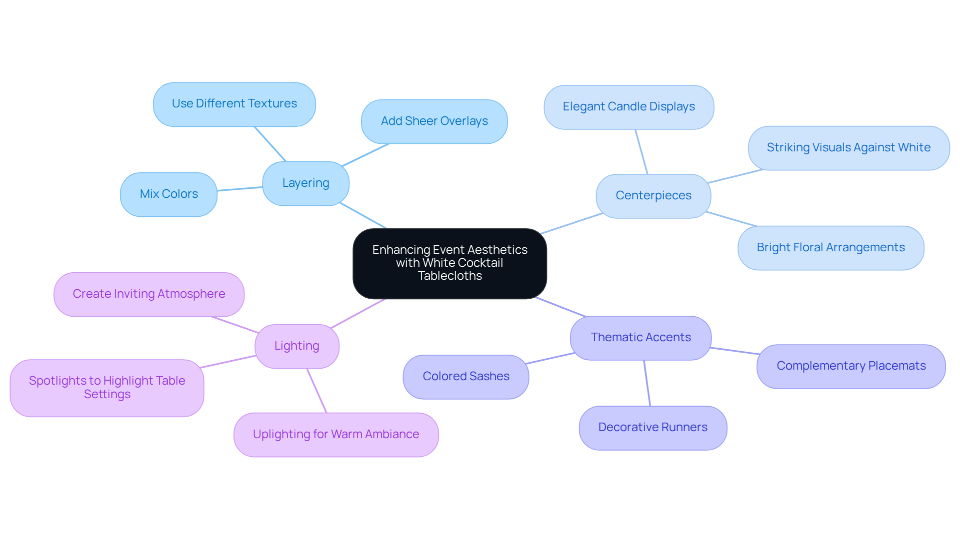 The central idea is about improving event aesthetics with white cocktail tablecloths. Each branch represents a different strategy, and the sub-branches provide specific tips to help you create a stunning atmosphere.