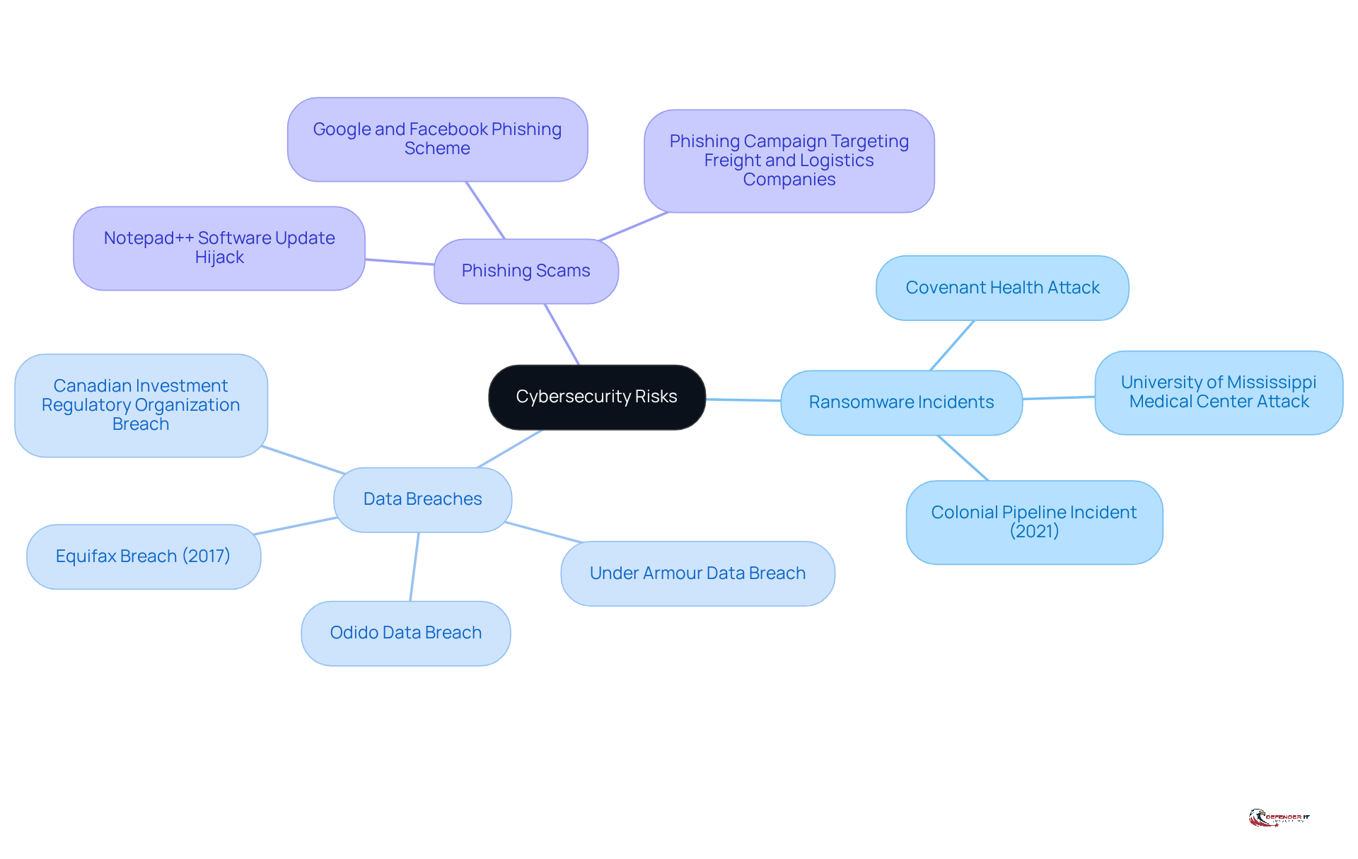 The central node represents the broad topic of cybersecurity risks. Each branch shows a specific type of risk, and the sub-branches provide real-world examples, helping you understand the diverse threats organizations face. The central node represents the broad topic of cybersecurity risks. Each branch shows a specific type of risk, and the sub-branches provide real-world examples, helping you understand the diverse threats organizations face.