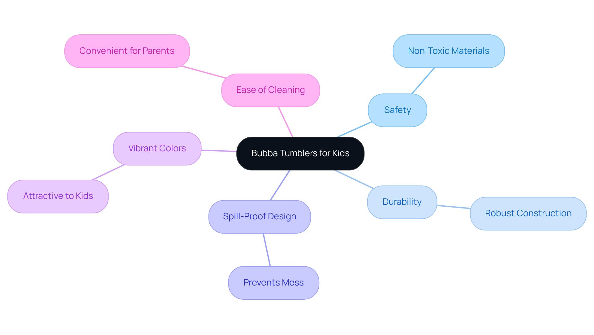 This mindmap shows the main features of Bubba tumblers and how they benefit both kids and parents. Each branch represents a key feature, and the sub-branches explain why those features matter.