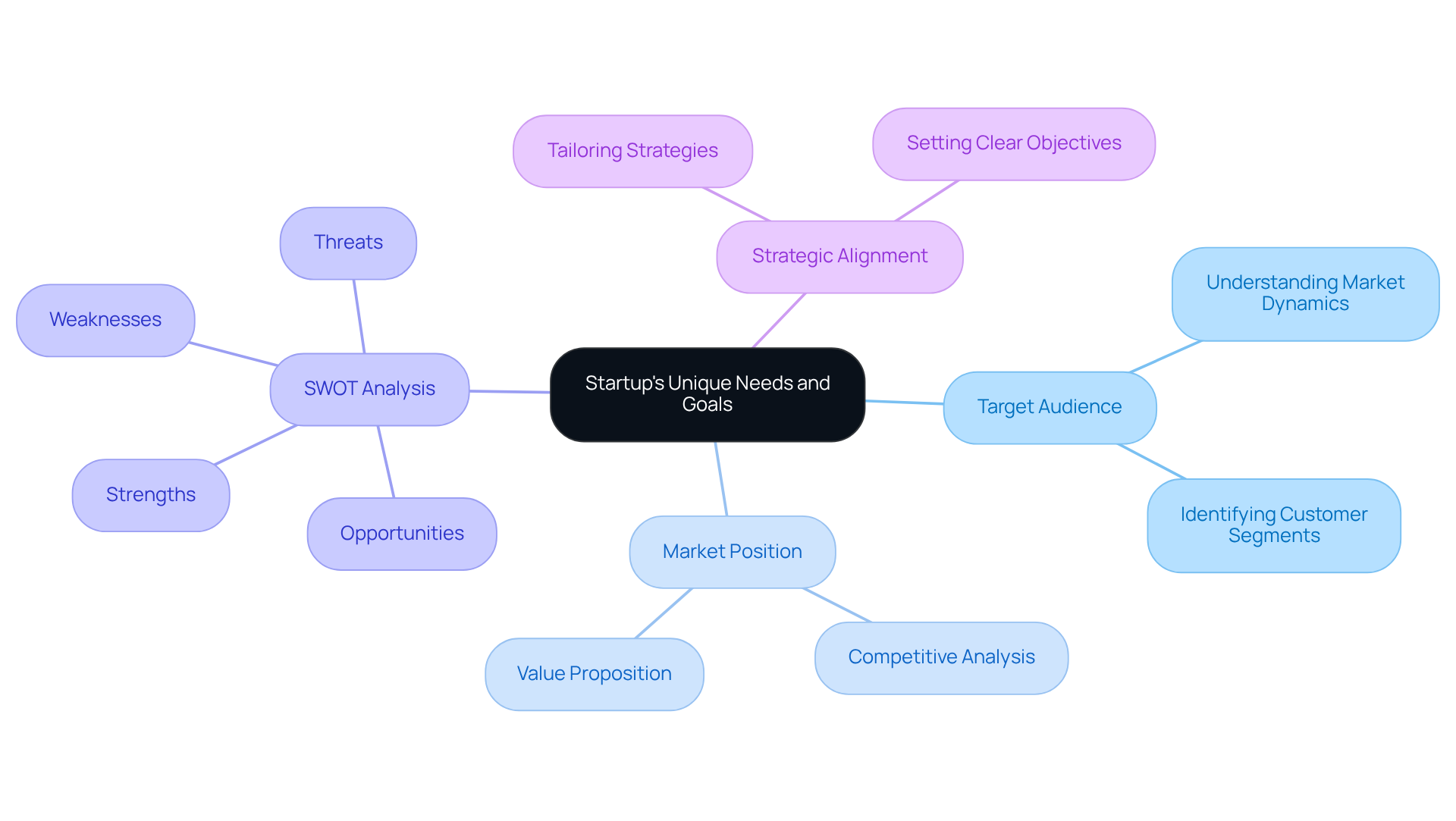The central node represents the main focus of the startup's strategy, while the branches show different areas to consider. Each sub-branch provides specific insights or actions related to that area, helping you visualize the connections and importance of each component.