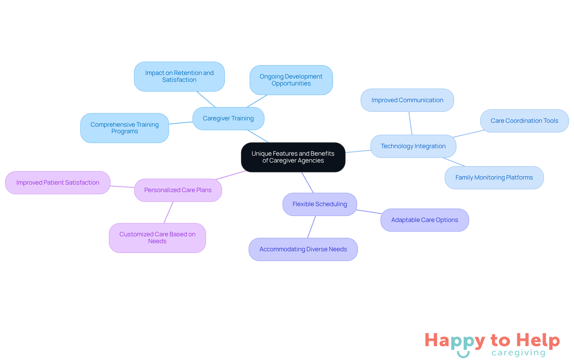 The central node represents the overall theme, while the branches show key features. Each sub-branch provides more detail about how these features improve care quality and family satisfaction. The central node represents the overall theme, while the branches show key features. Each sub-branch provides more detail about how these features improve care quality and family satisfaction.