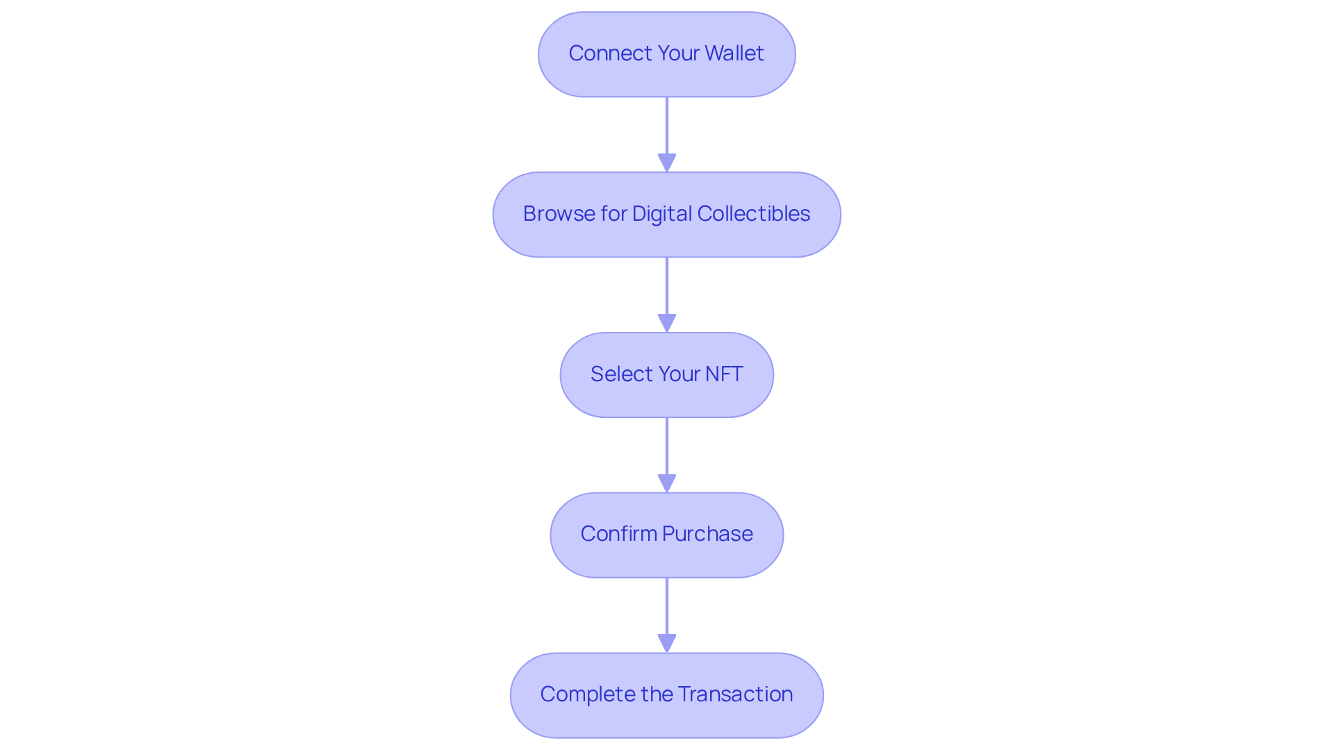 Each box represents a step in the NFT purchasing journey. Follow the arrows to see how to move from connecting your wallet to completing your transaction.