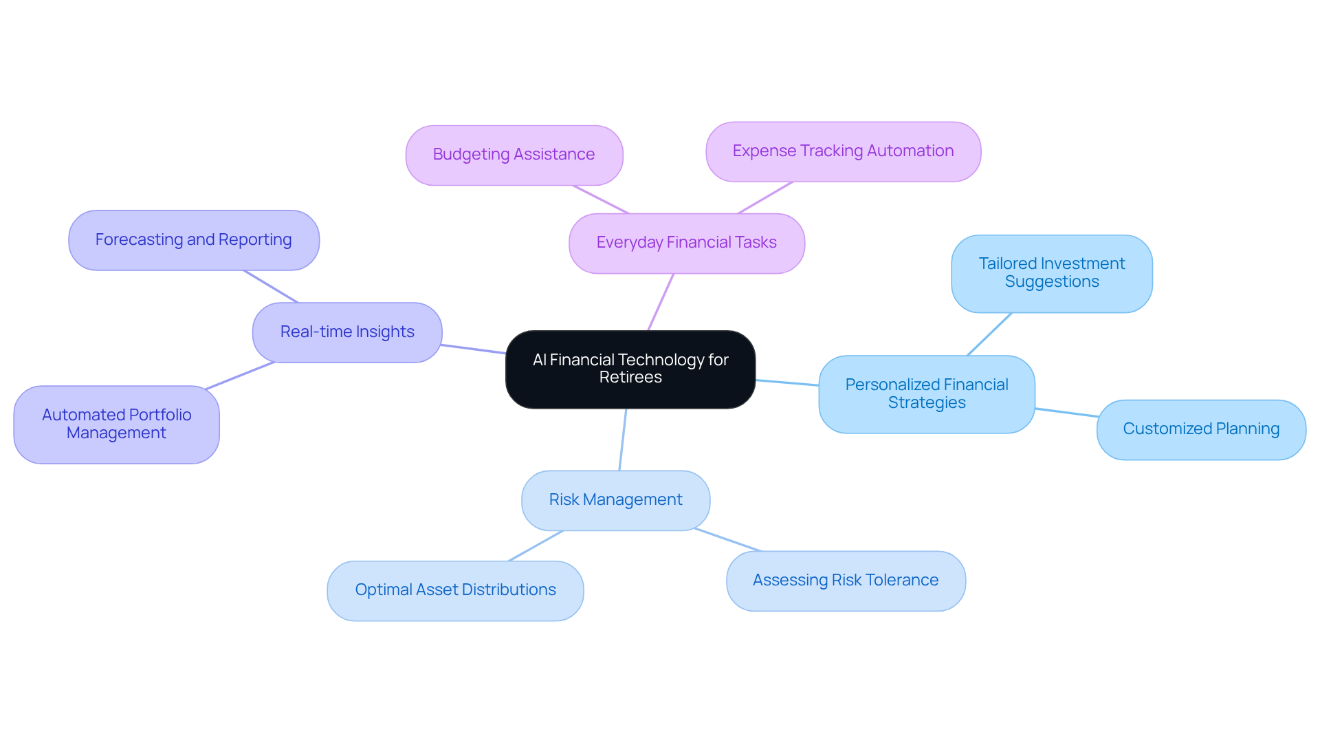 The central node represents the main topic, while the branches show different benefits and applications of AI technology in retirement finance. Each color-coded branch helps you easily identify related ideas.