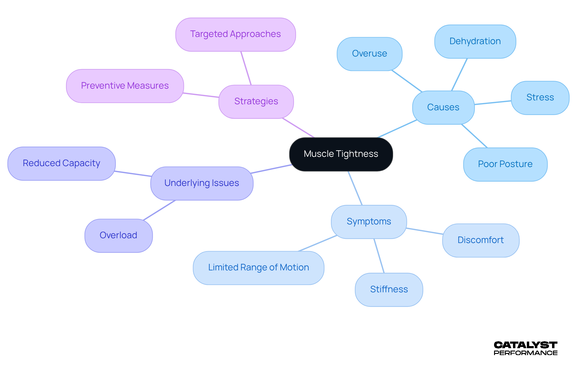 The central node represents muscle tightness, with branches showing the causes, symptoms, deeper issues, and strategies to address them. Each branch helps you understand how these elements connect and contribute to overall muscle health. The central node represents muscle tightness, with branches showing the causes, symptoms, deeper issues, and strategies to address them. Each branch helps you understand how these elements connect and contribute to overall muscle health.