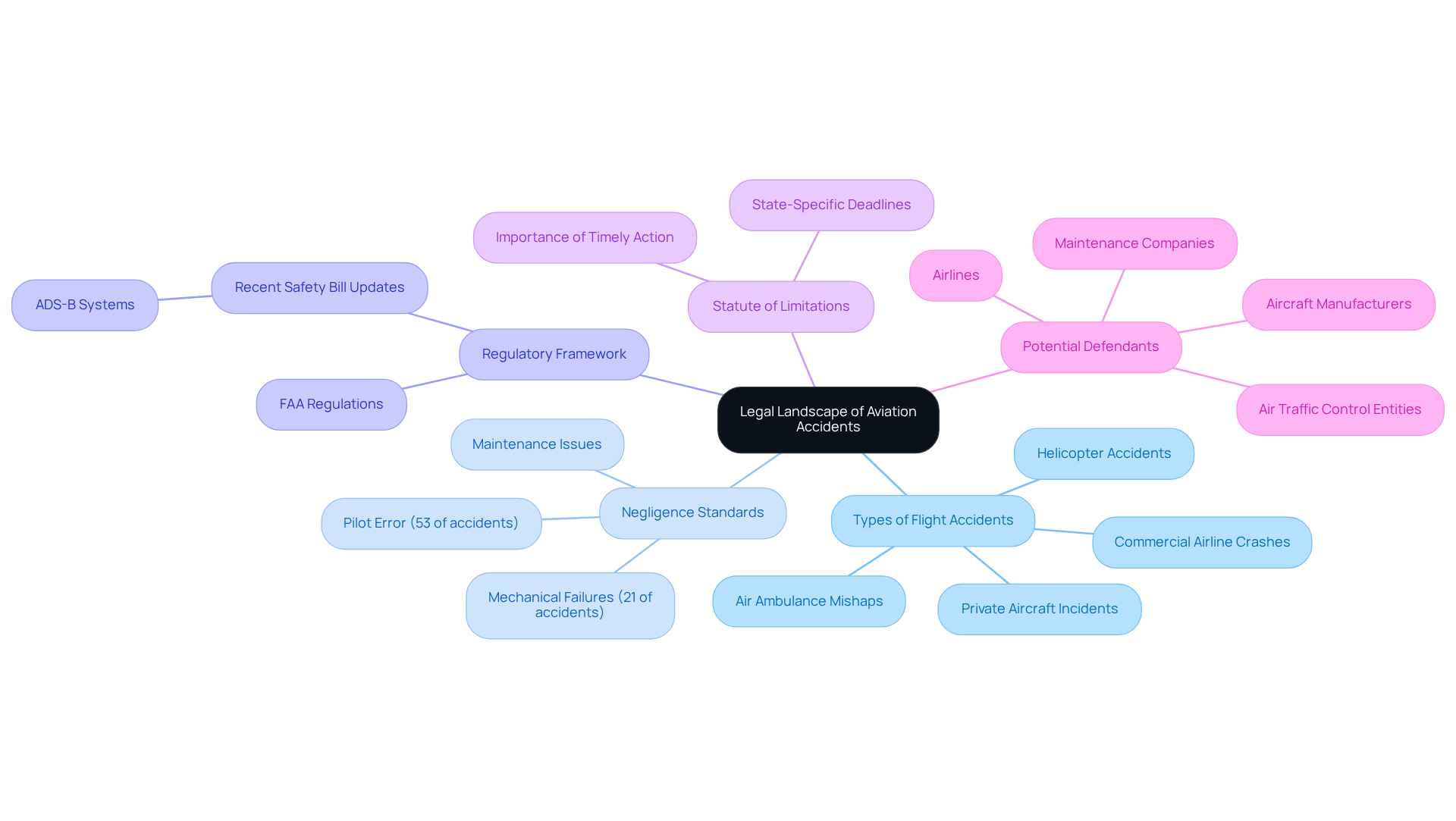 The central node represents the overall topic, while each branch shows a key area of aviation law. Sub-branches provide more details, helping you see how everything connects and what you need to know. The central node represents the overall topic, while each branch shows a key area of aviation law. Sub-branches provide more details, helping you see how everything connects and what you need to know.