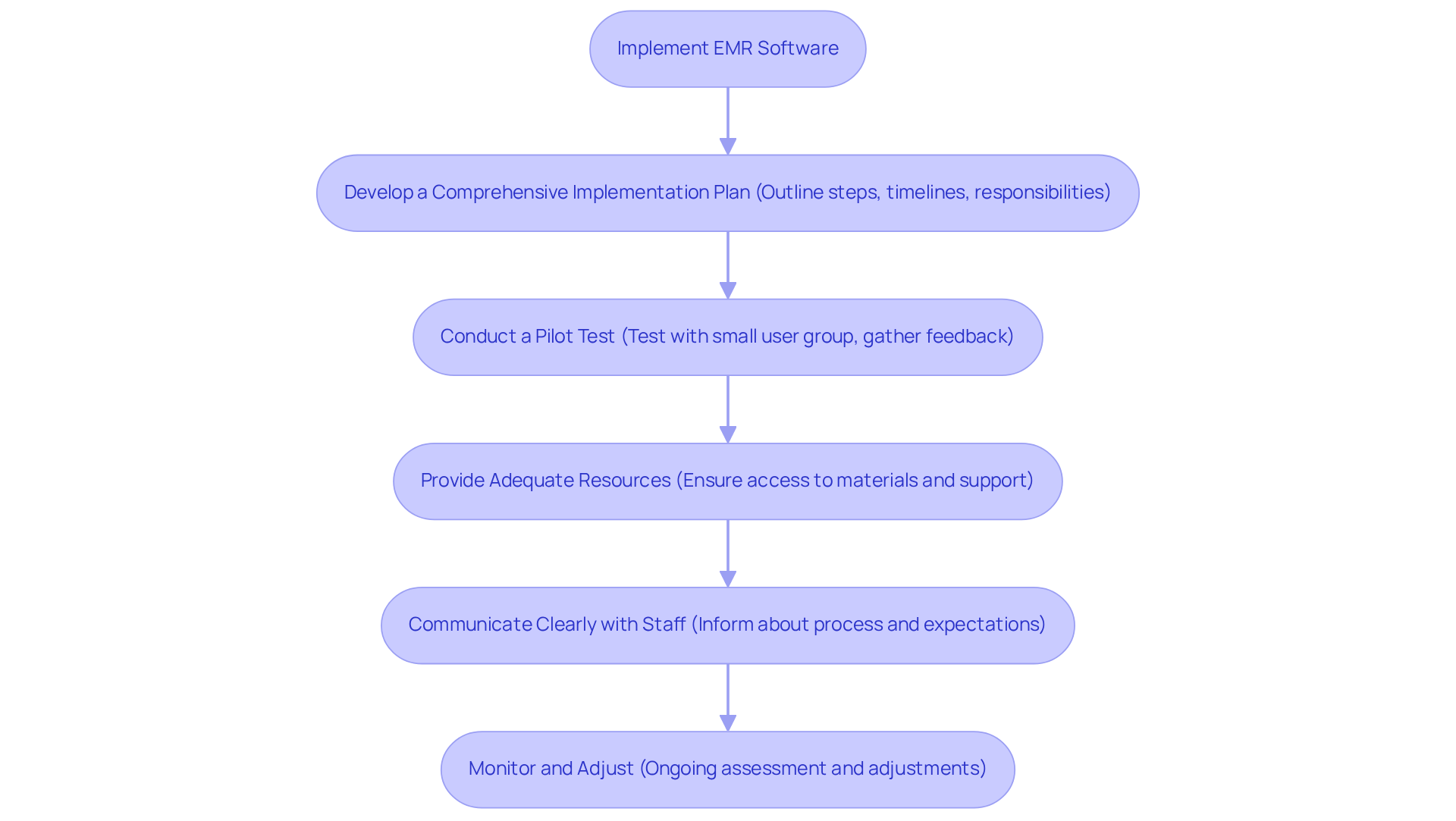 This flowchart outlines the key steps for implementing EMR software in clinics. Each box represents a crucial action to take, and the arrows show the order in which these actions should be completed. Following this flow will help ensure a smooth transition to the new system.
