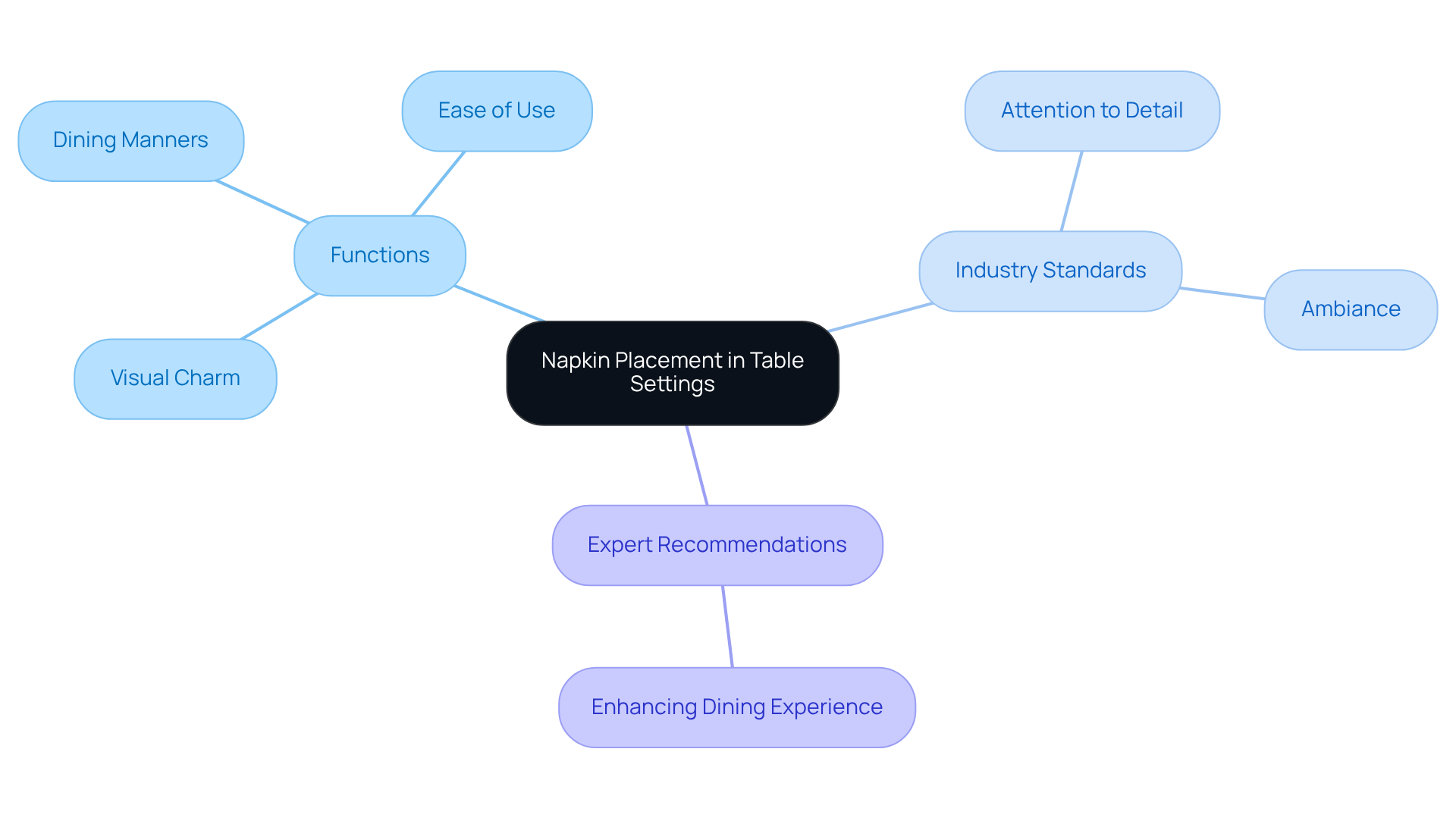The central node represents the main topic of napkin placement, while the branches show its various functions, standards, and expert tips. Follow the branches to explore how each aspect contributes to a better dining experience.