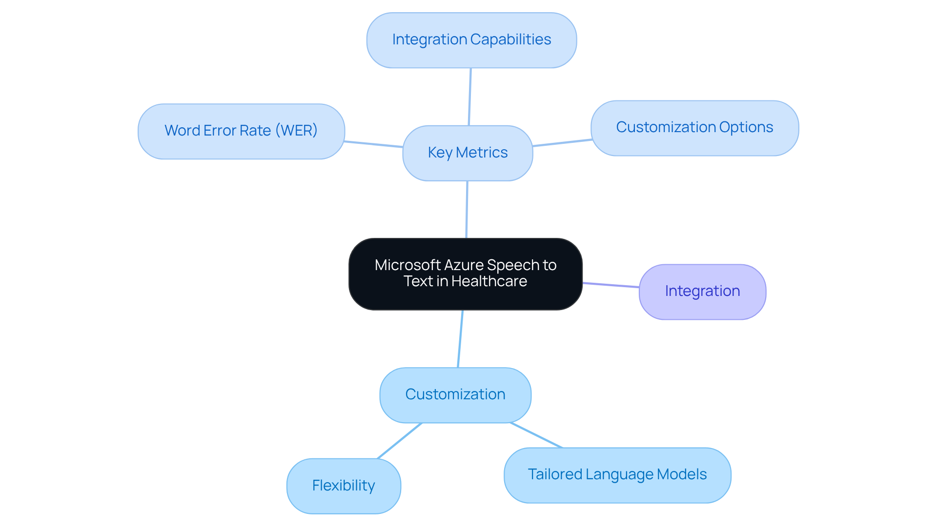 The central node represents the main topic, while branches show important aspects like customization and metrics. Each sub-branch provides more detail, helping you understand how Azure's solutions can enhance healthcare communication.