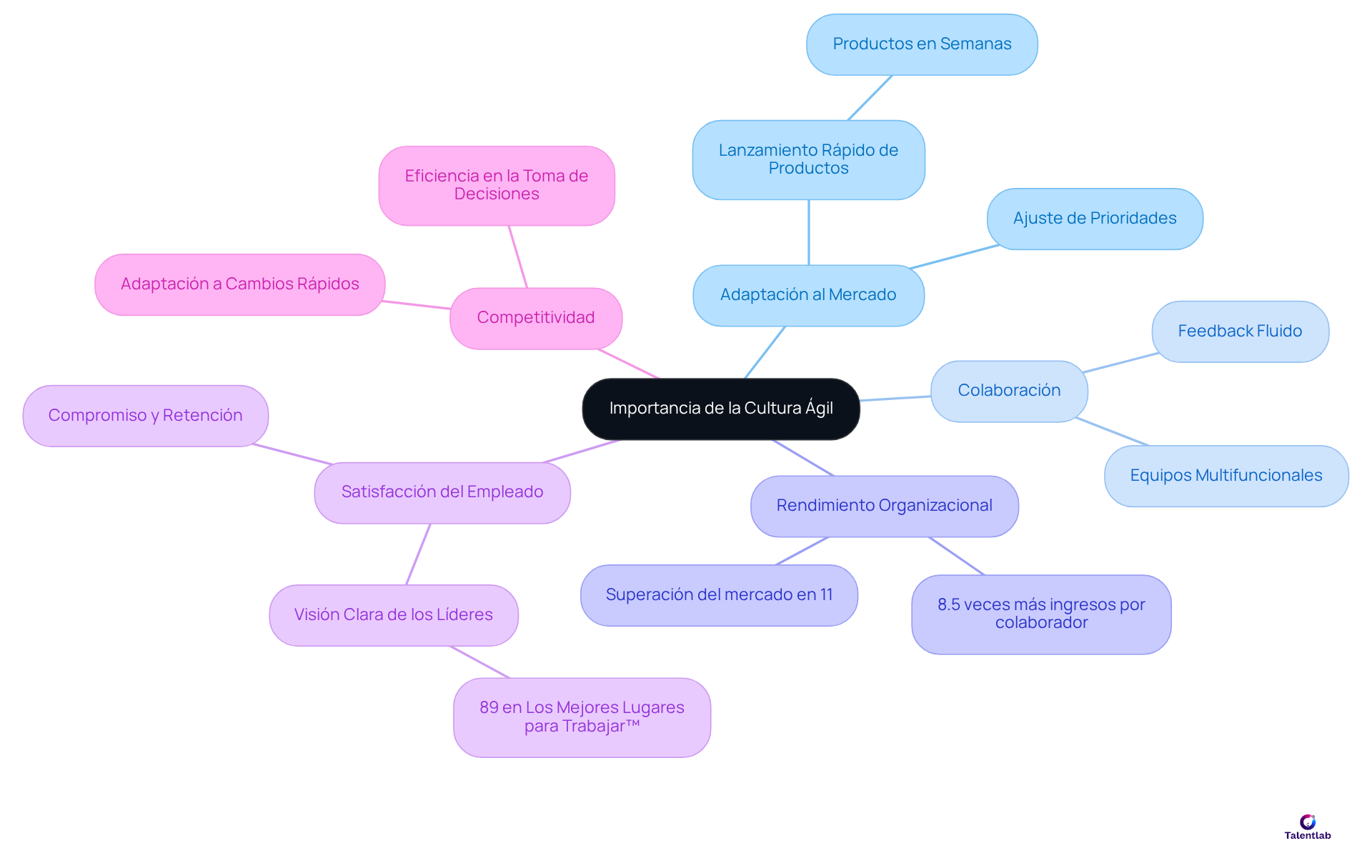 Este mapa mental muestra cómo la cultura ágil beneficia a las organizaciones. Cada rama principal representa un área clave, y las sub-ramas ofrecen detalles adicionales. Sigue las conexiones para entender cómo cada aspecto se relaciona con la agilidad y el éxito organizacional. Este mapa mental muestra cómo la cultura ágil beneficia a las organizaciones. Cada rama principal representa un área clave, y las sub-ramas ofrecen detalles adicionales. Sigue las conexiones para entender cómo cada aspecto se relaciona con la agilidad y el éxito organizacional.