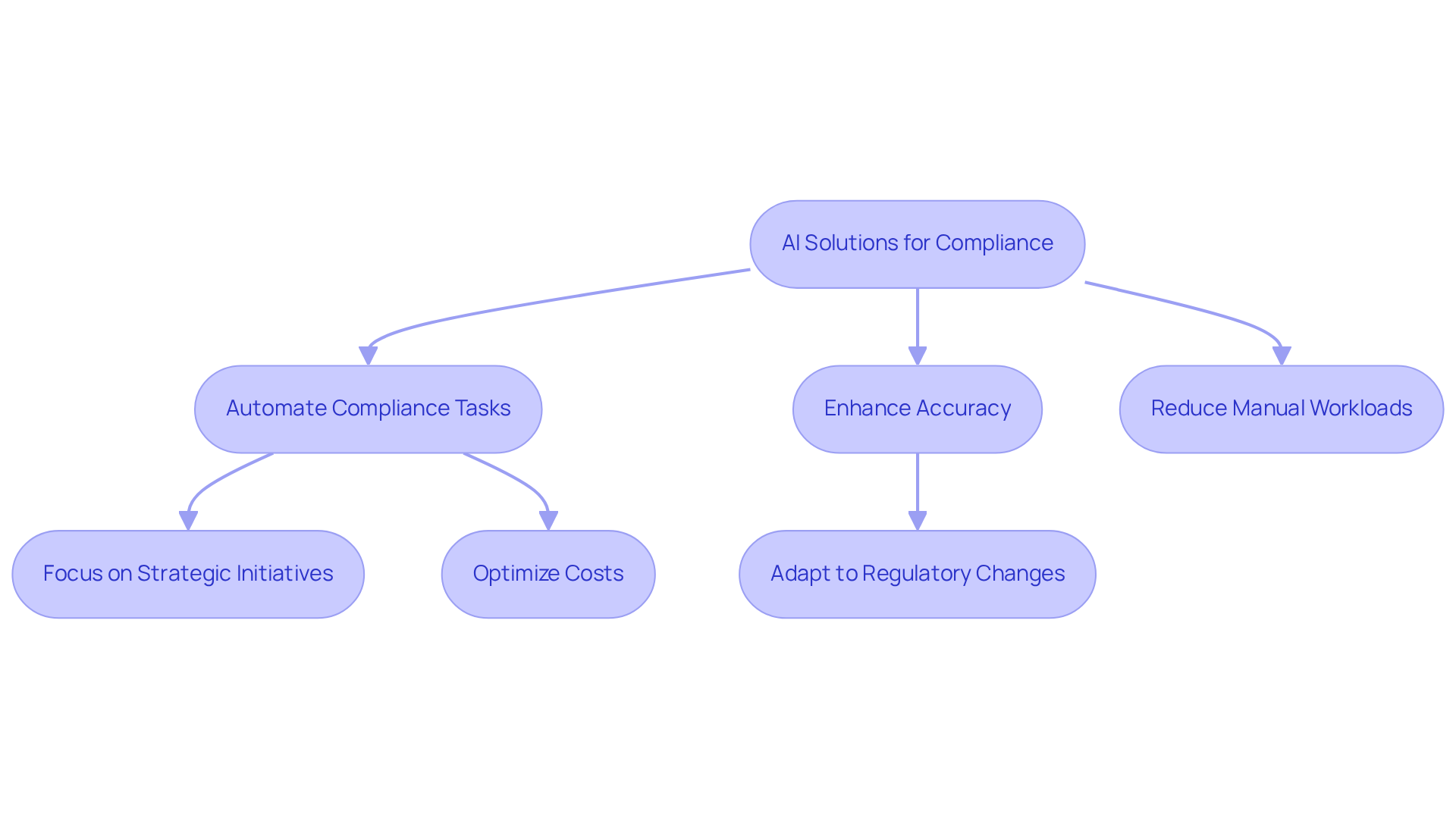 This flowchart shows how AI solutions streamline compliance tasks. Follow the arrows to see how automation leads to improved accuracy, reduced workloads, and better resource allocation for compliance teams.