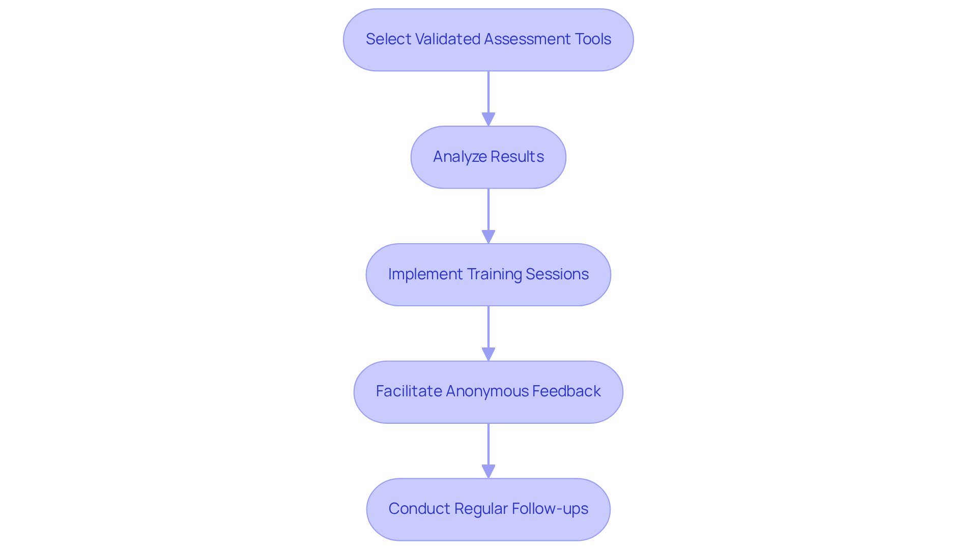 This flowchart outlines the steps for implementing effective EQ testing strategies. Start with selecting the right tools, then analyze the results, implement training, gather feedback, and follow up regularly to ensure continuous improvement.
