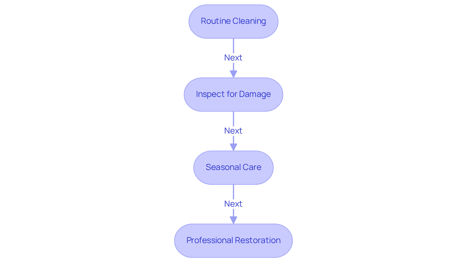 This flowchart guides you through the steps to keep your memorial plaque in great shape. Start with cleaning, then check for any damage, prepare for seasonal changes, and finally, consider professional help if needed. Follow the arrows to see the order of tasks!